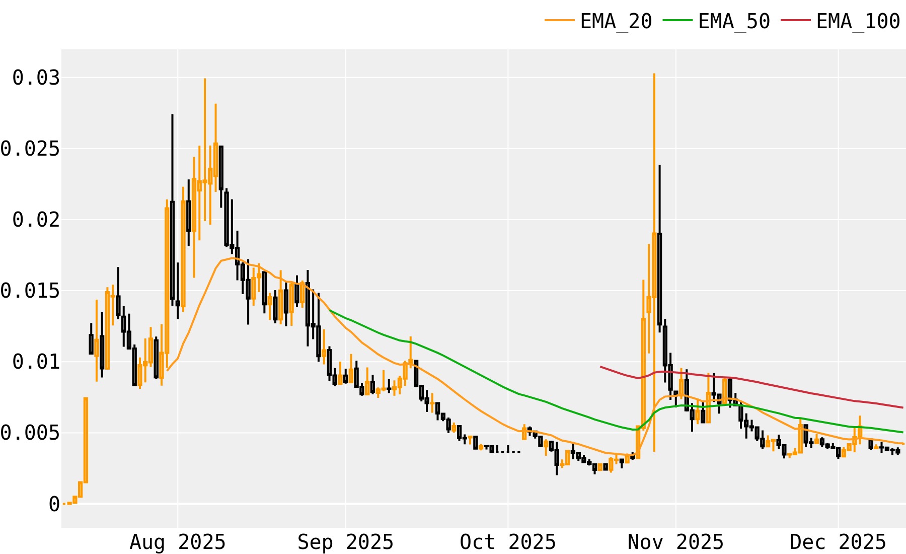 Chill House CHILLHOUSE Exponential moving averages