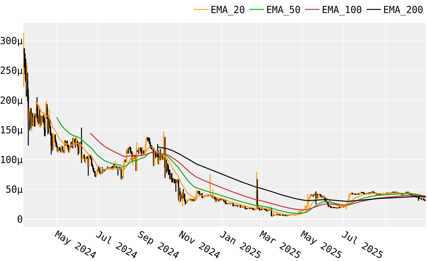 Chimpzee CHMPZ Exponential moving averages