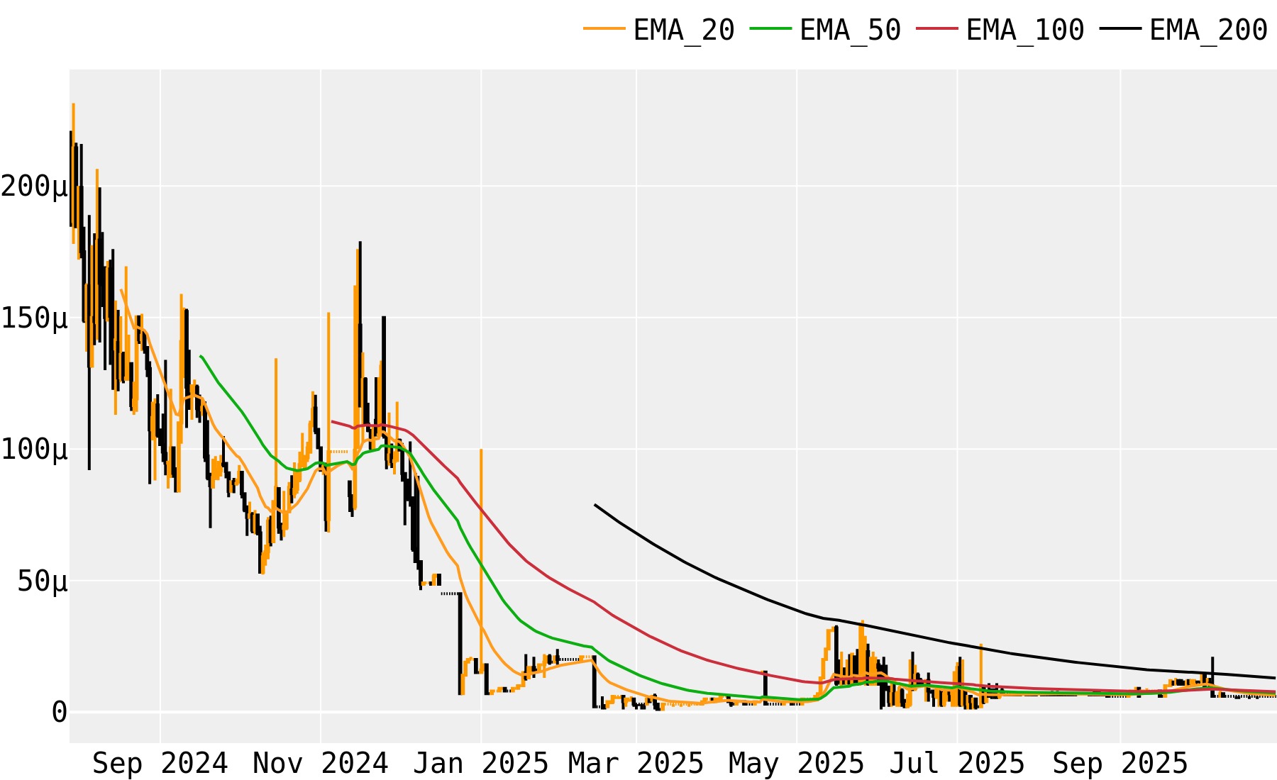 Chippy CHIPPY Exponential moving averages
