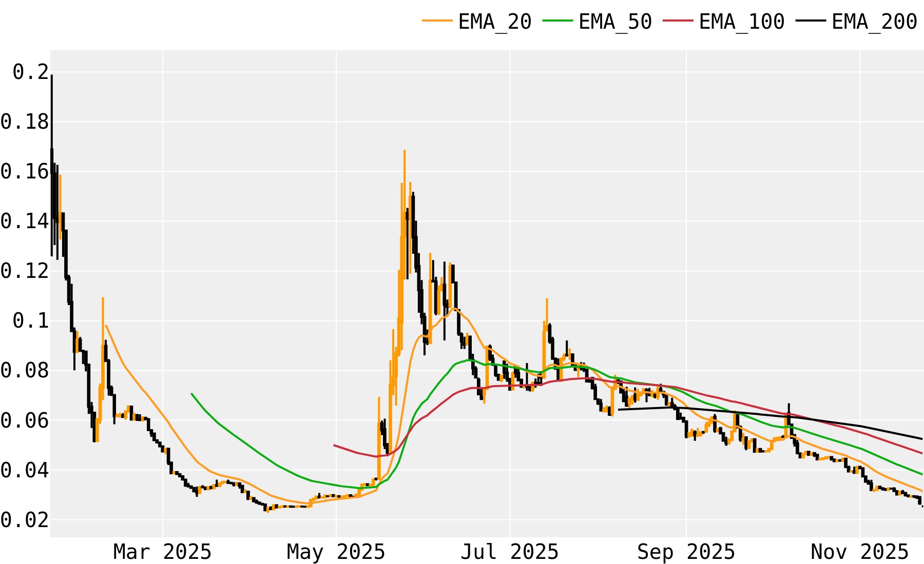 Chirp CHIRP Exponential moving averages