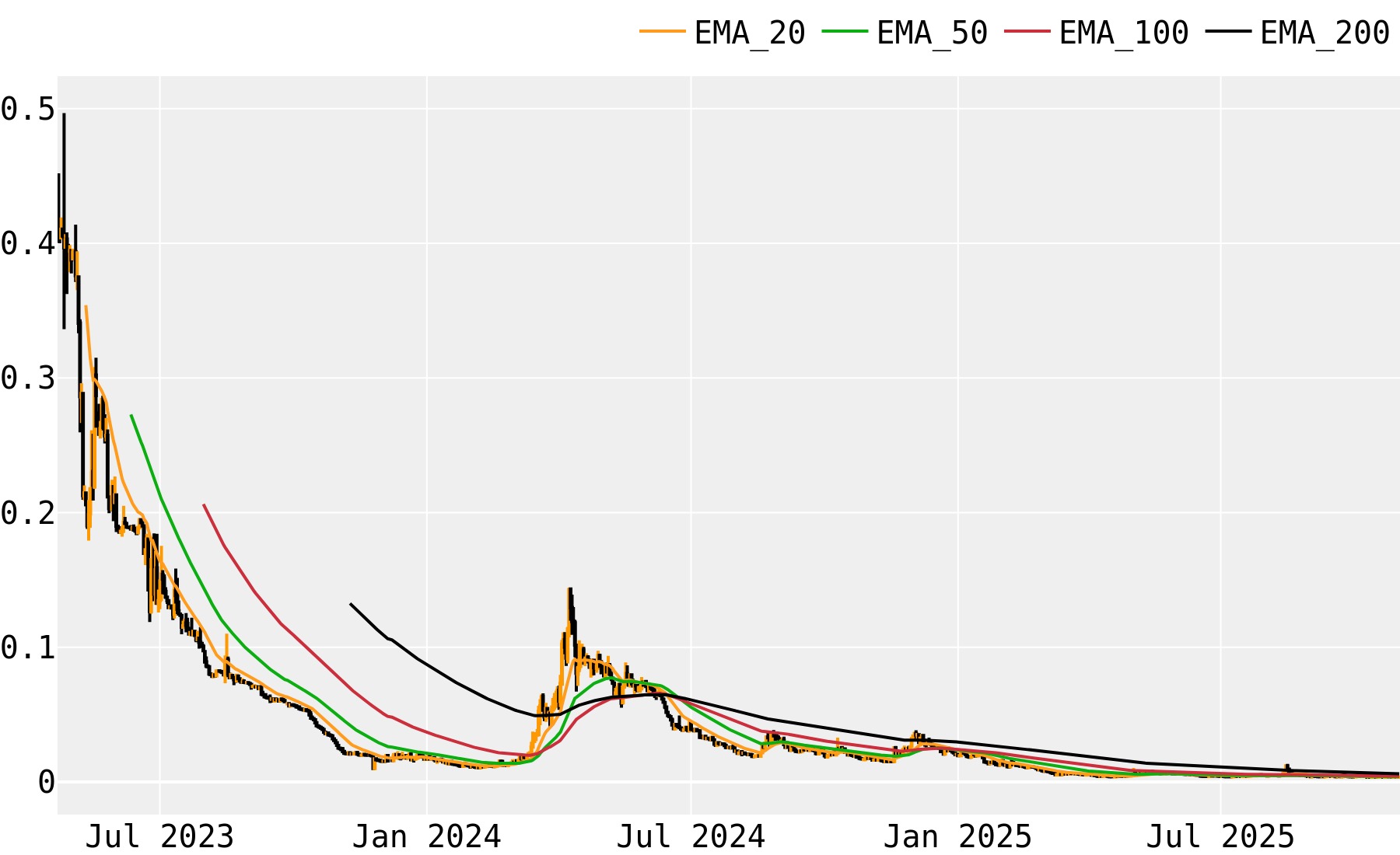 Choise CHO Exponential moving averages