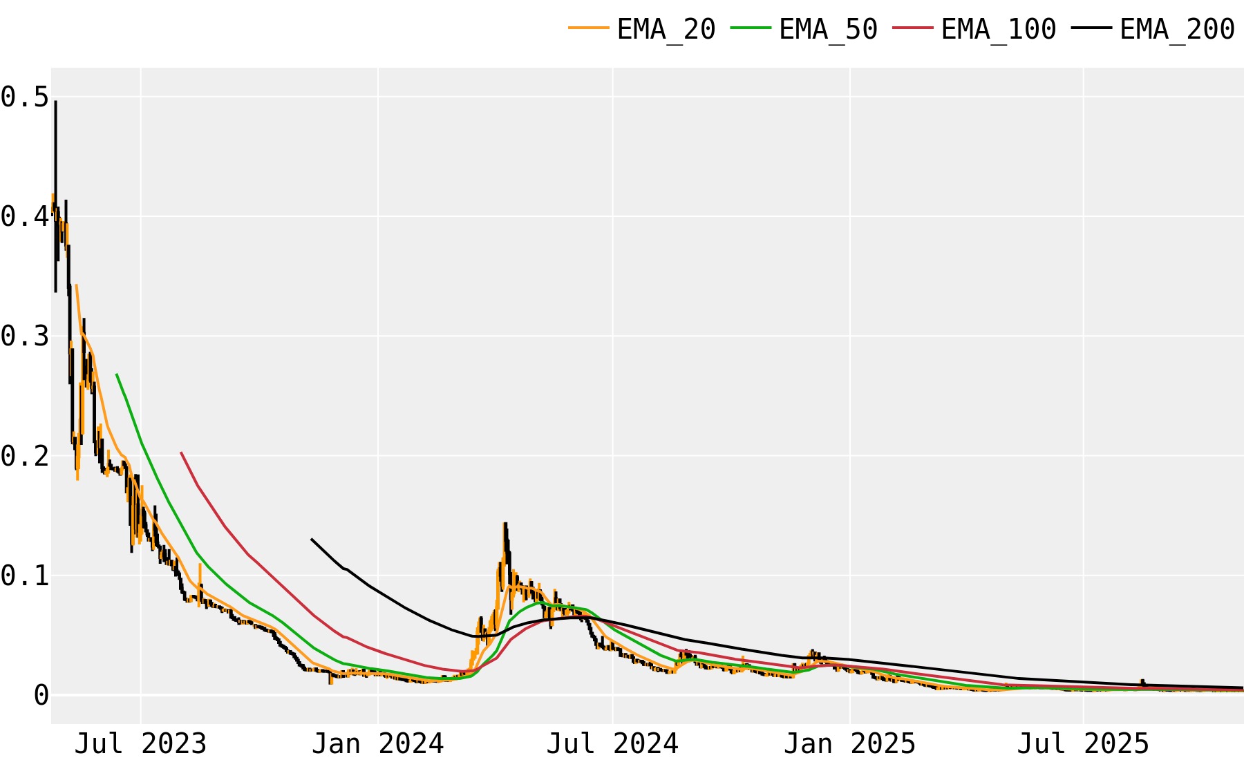 Choise Exponentiell gleitende Durchschnitte