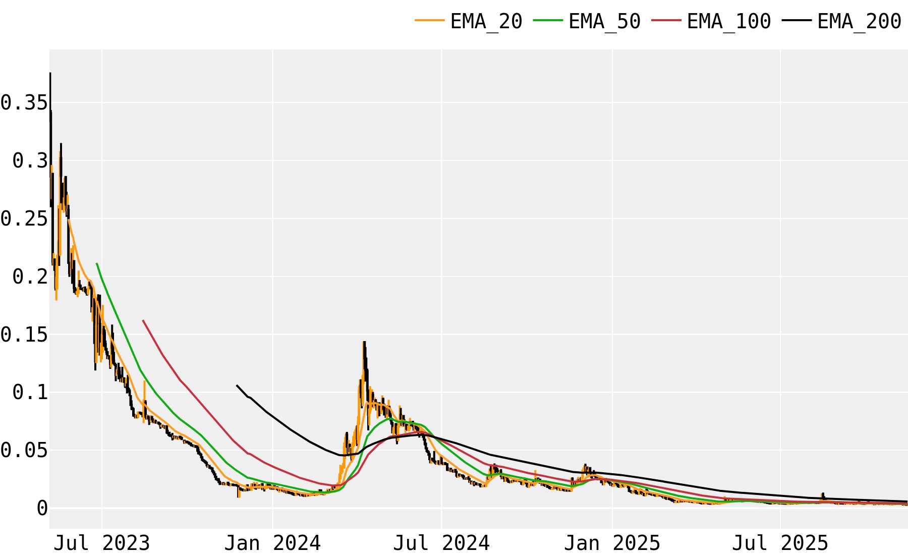 Choise CHO Exponential moving averages