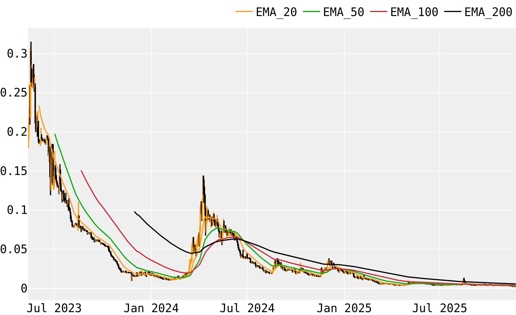 Choise CHO Exponential moving averages