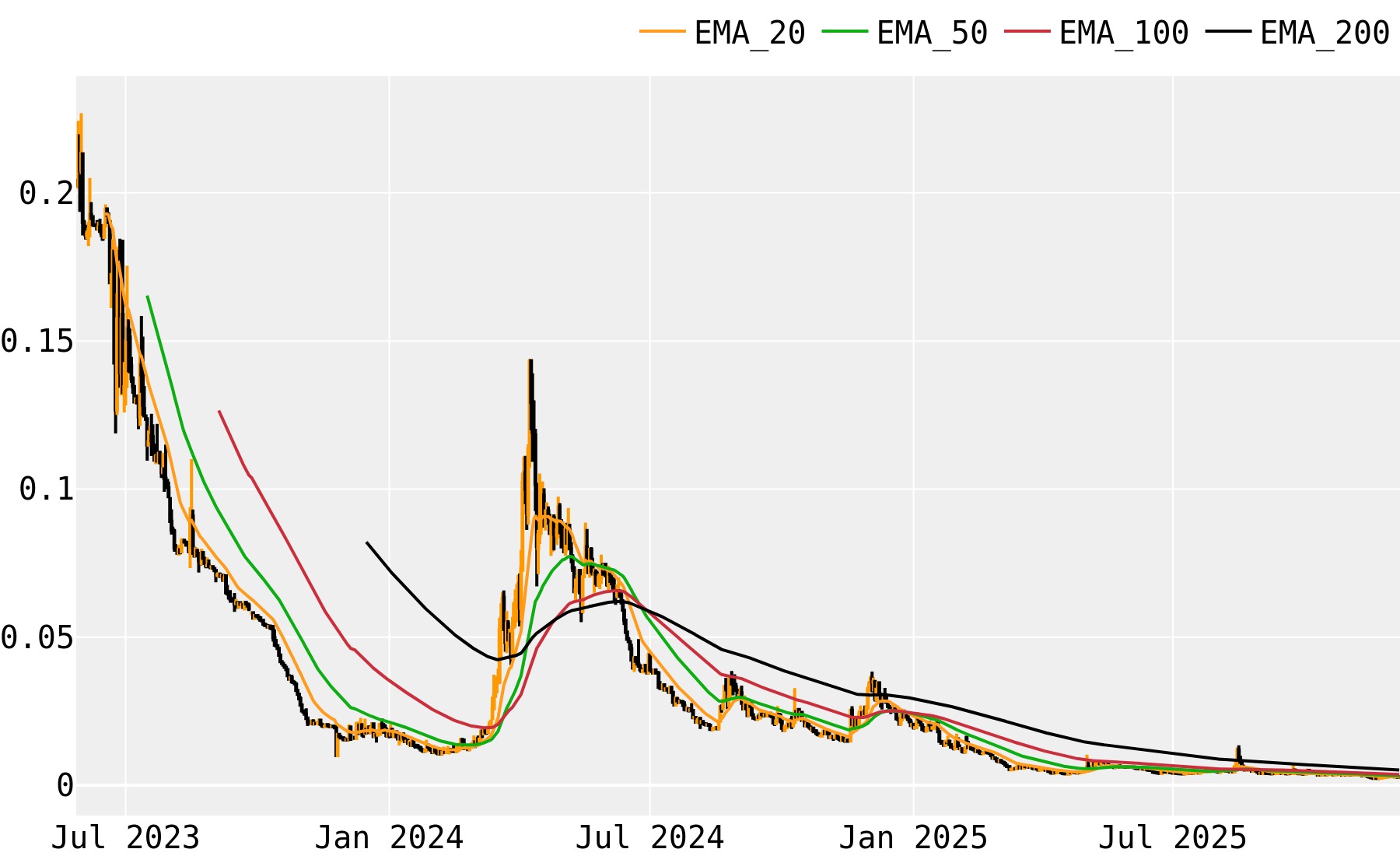Choise CHO Exponential moving averages