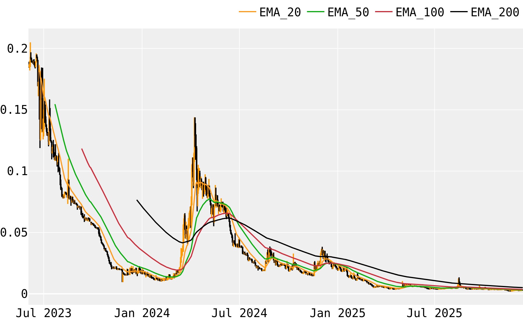 Choise CHO Exponential moving averages