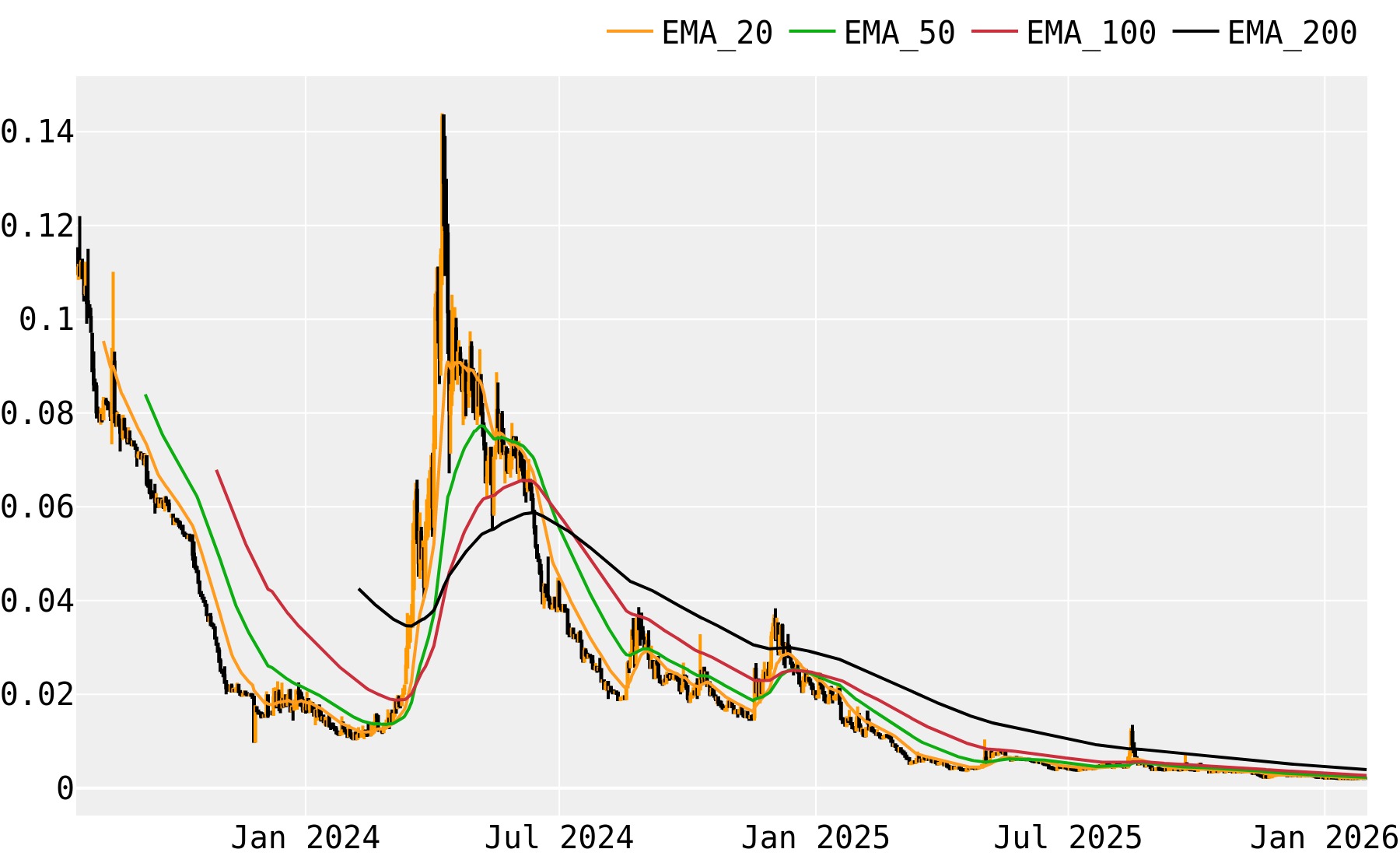 Choise Üstel Hareketli Ortalamaları