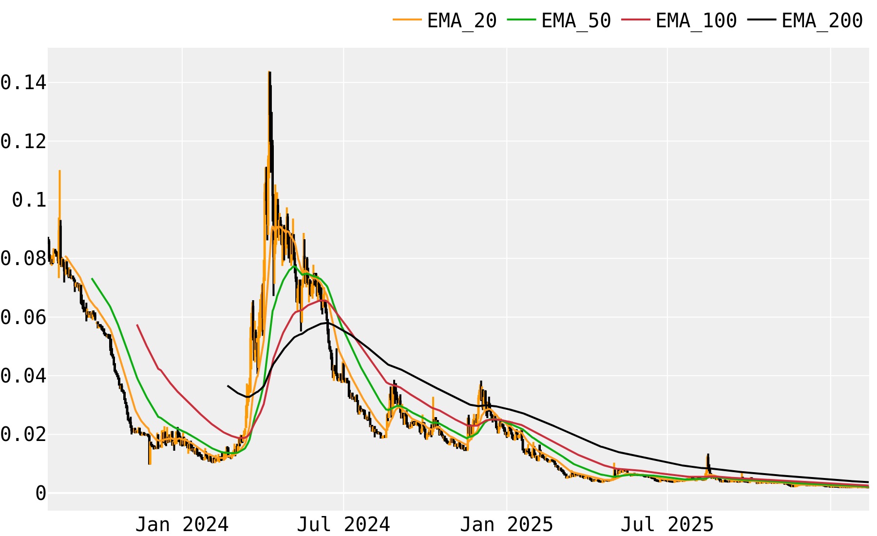 Choise CHO Экспоненциальные скользящие средние