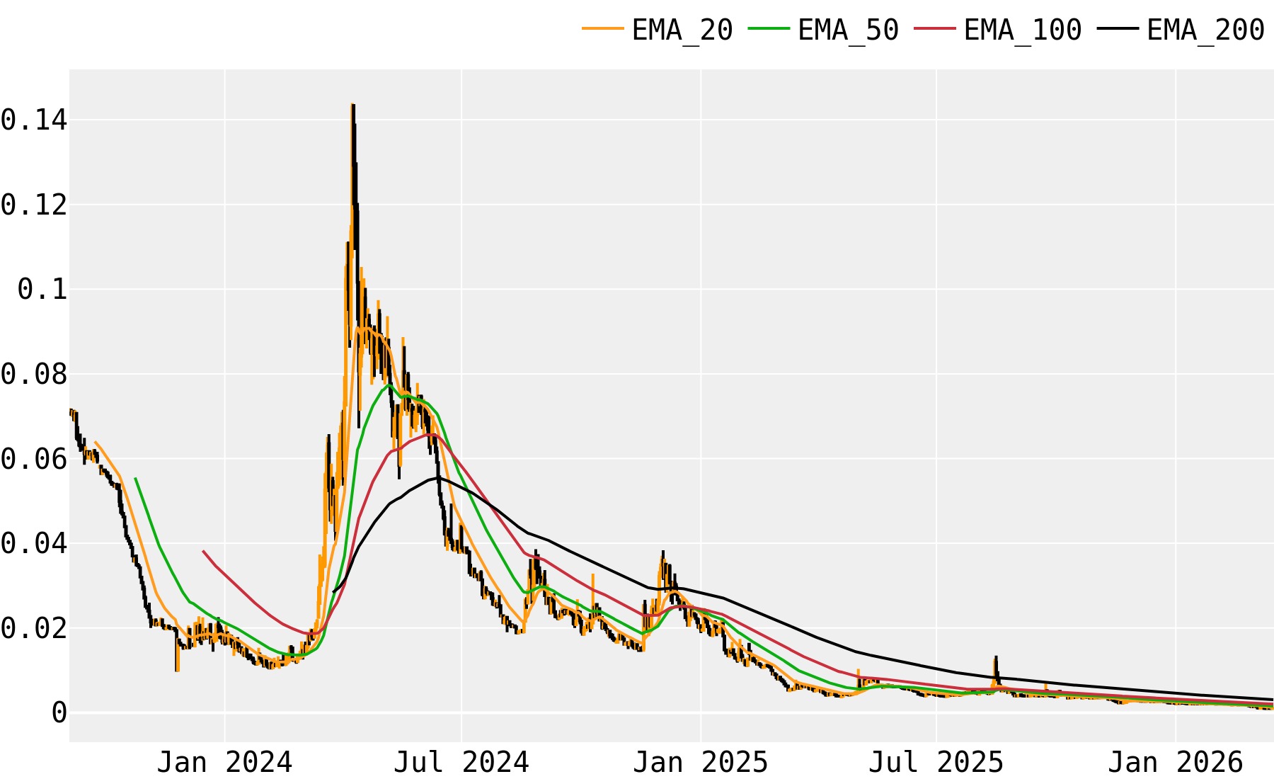 Choise Üstel Hareketli Ortalamaları