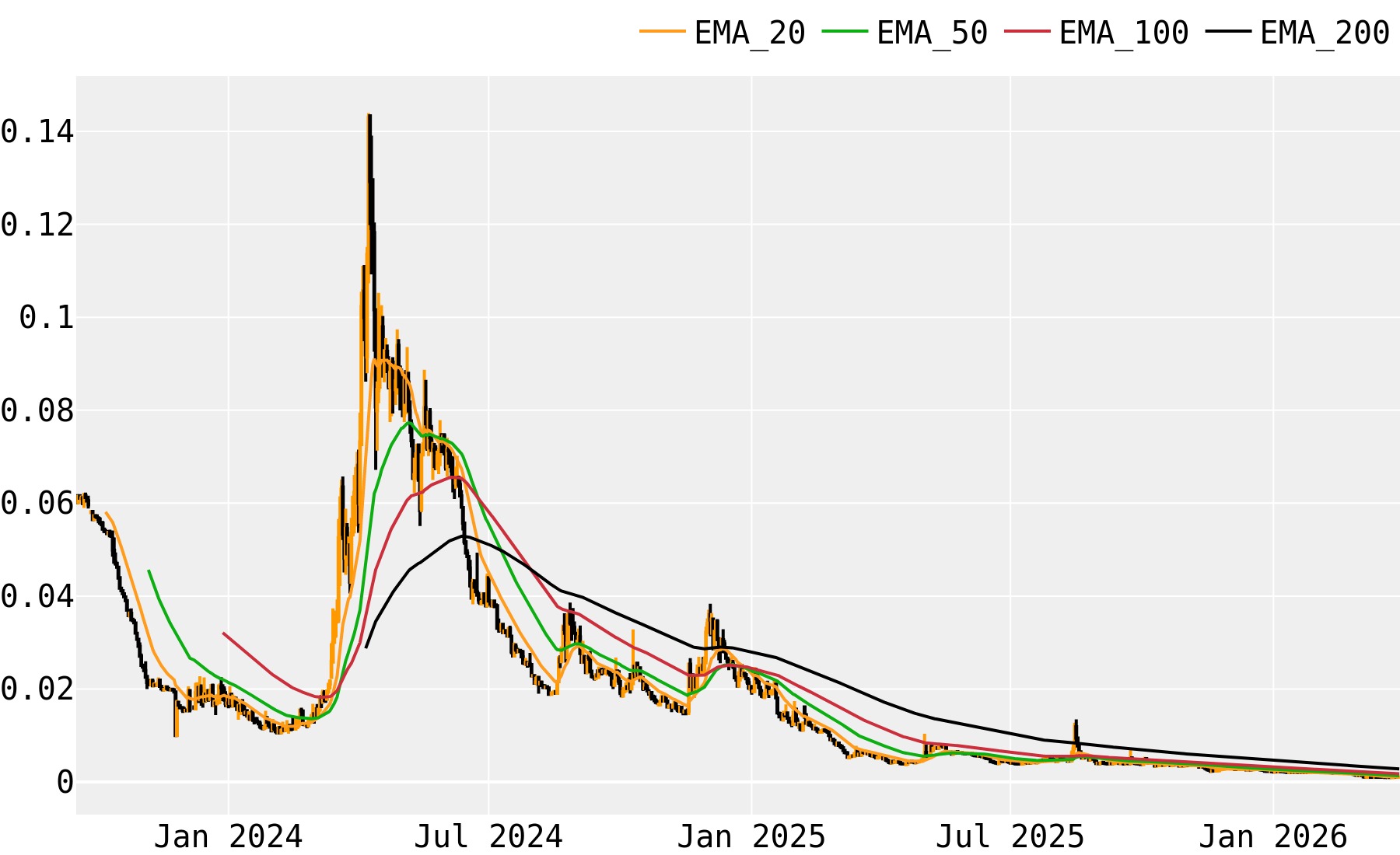 Choise CHO Экспоненциальные скользящие средние