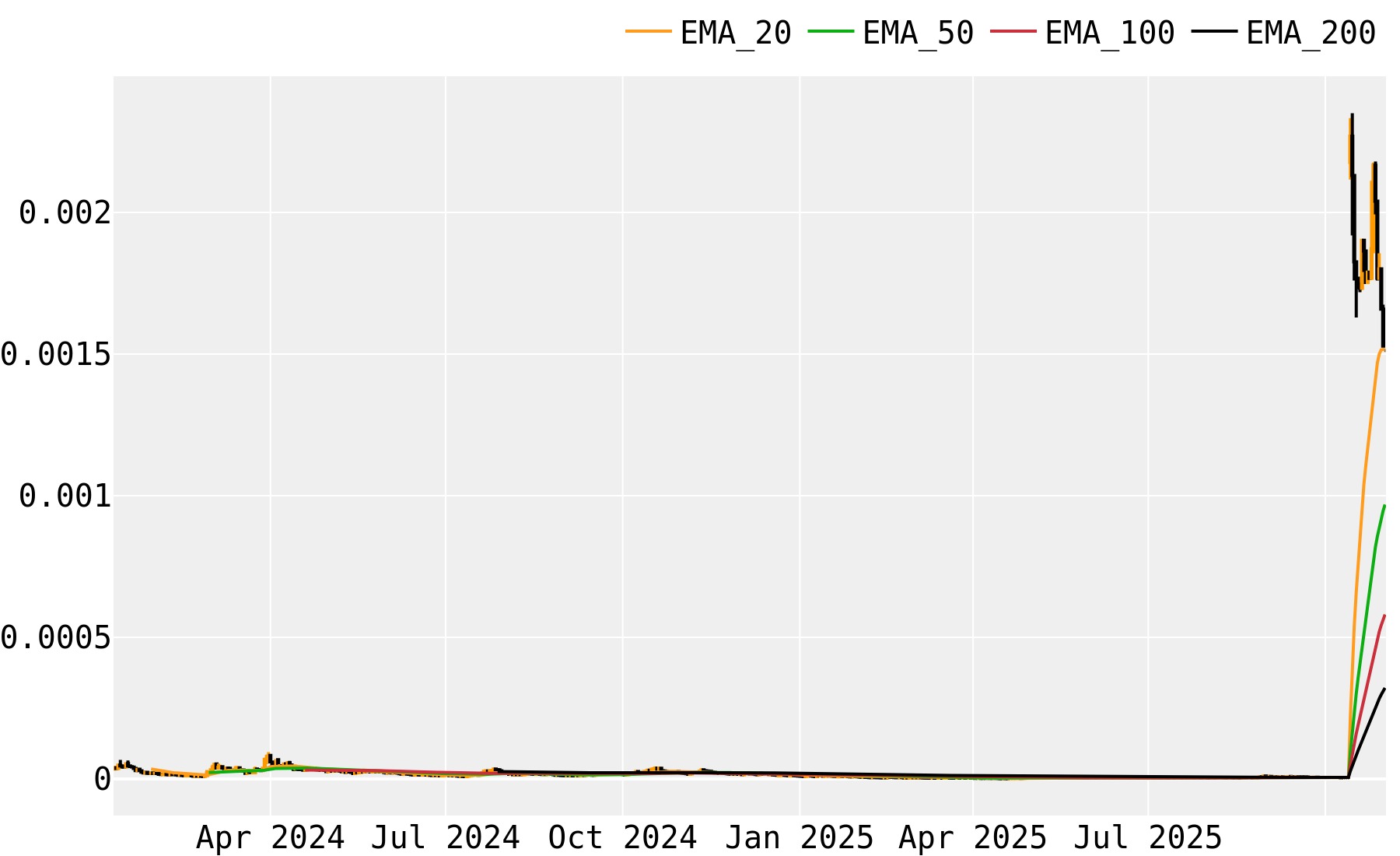 CHONKY CHONKY Exponential moving averages