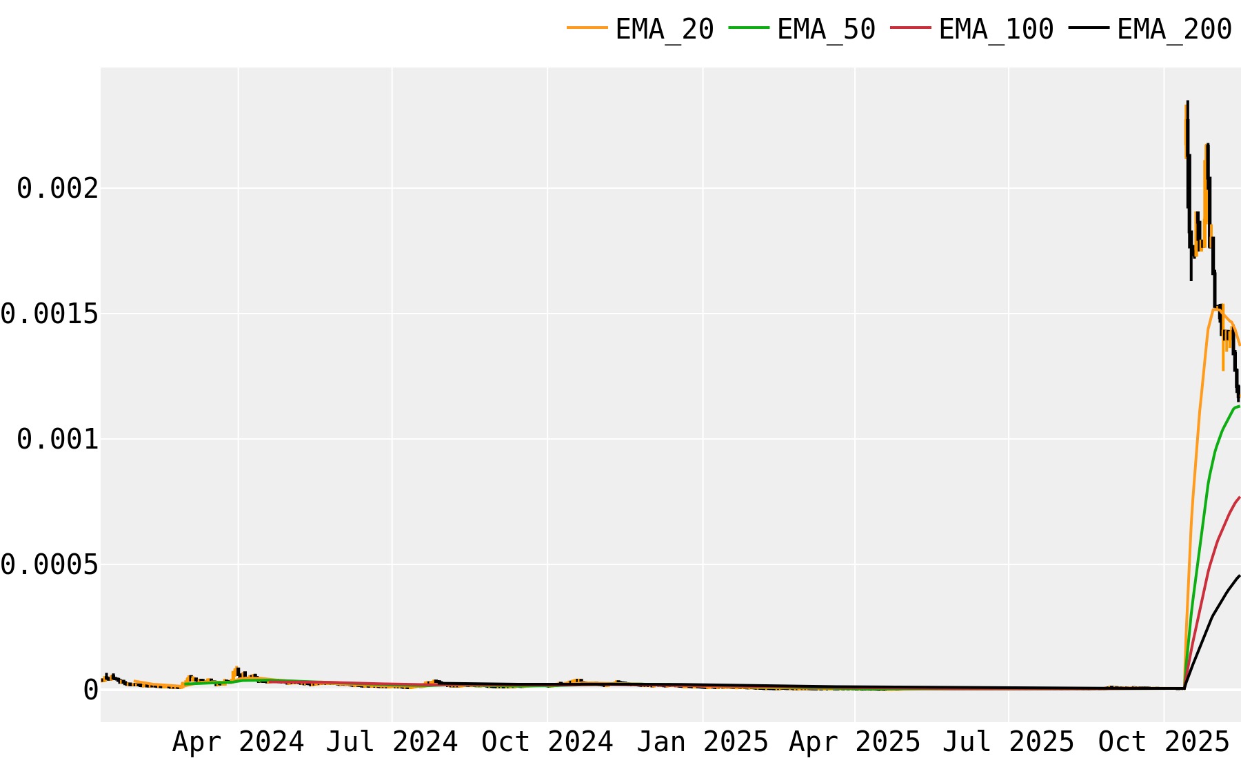 CHONKY CHONKY Exponential moving averages