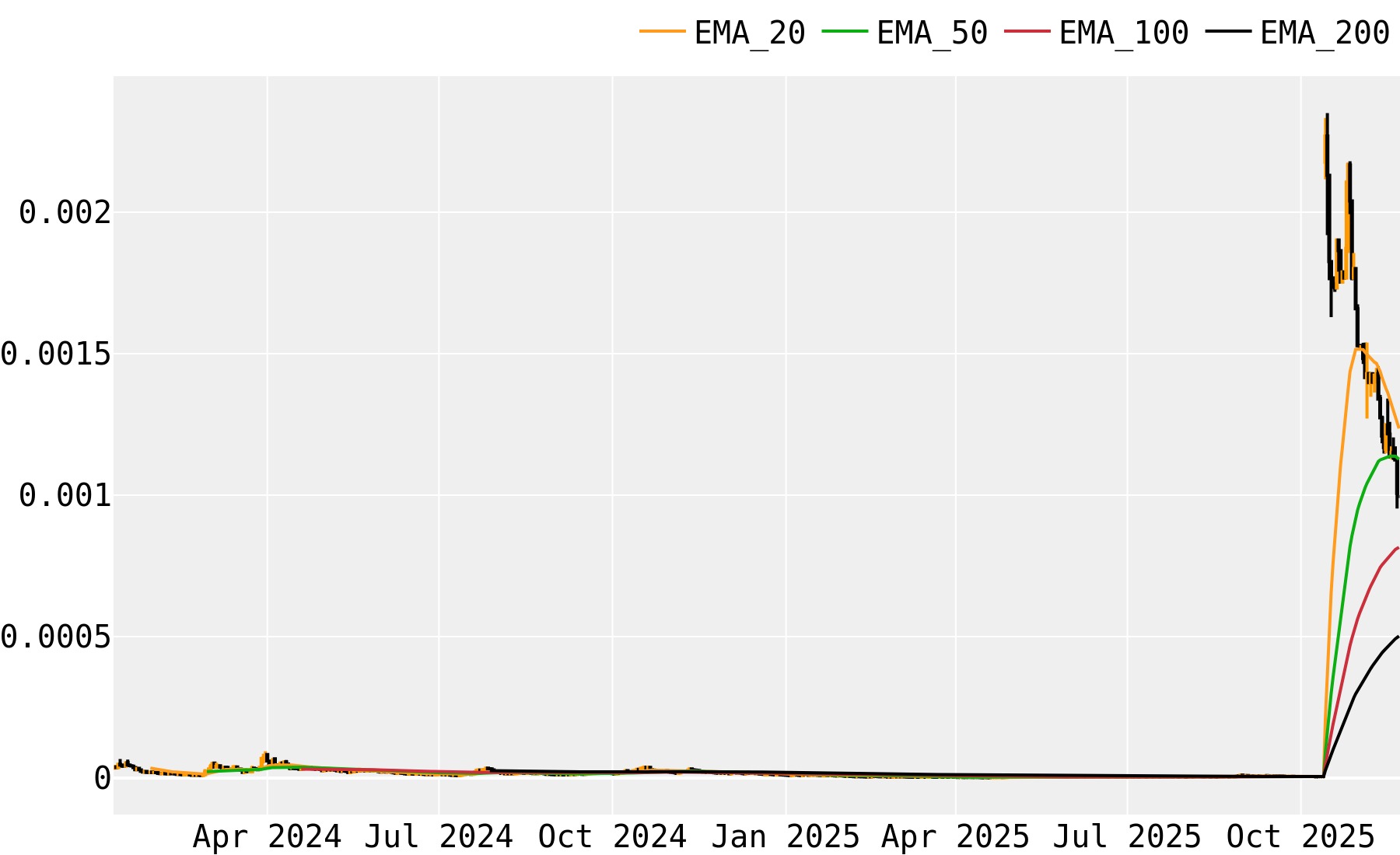 CHONKY CHONKY Exponential moving averages