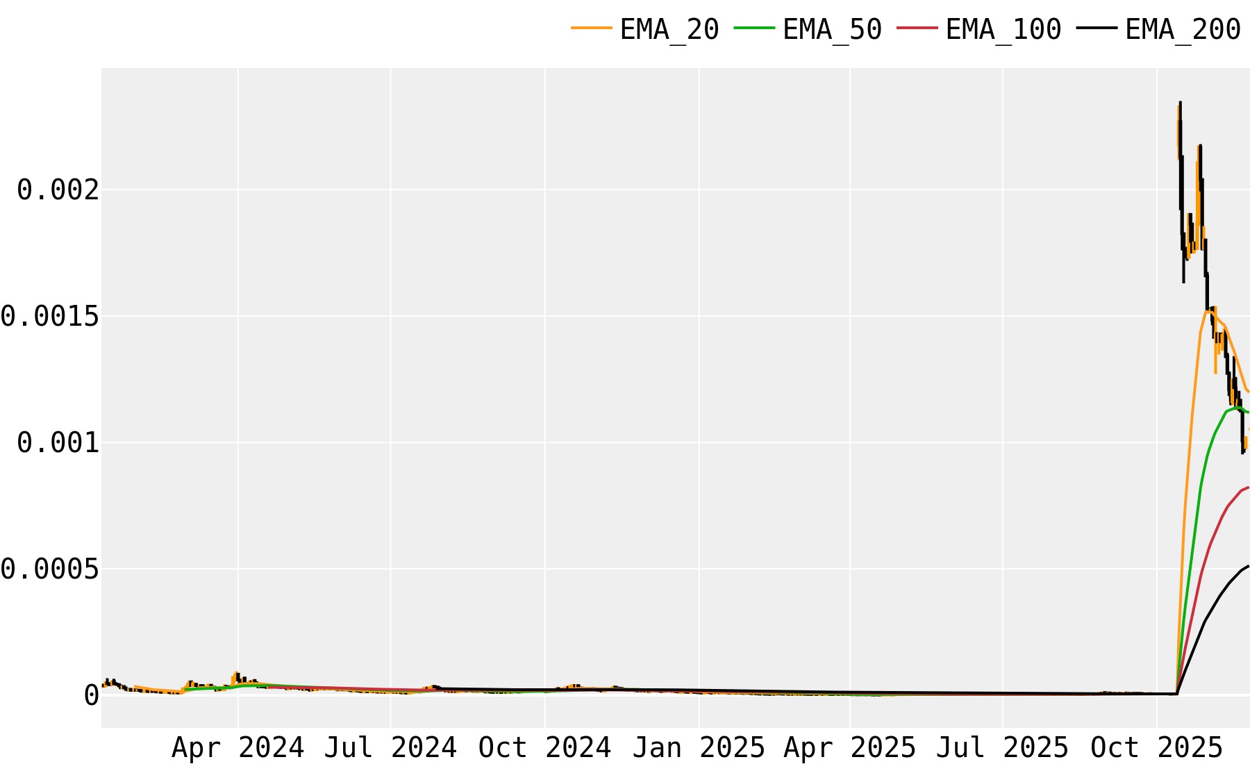 CHONKY CHONKY Exponential moving averages