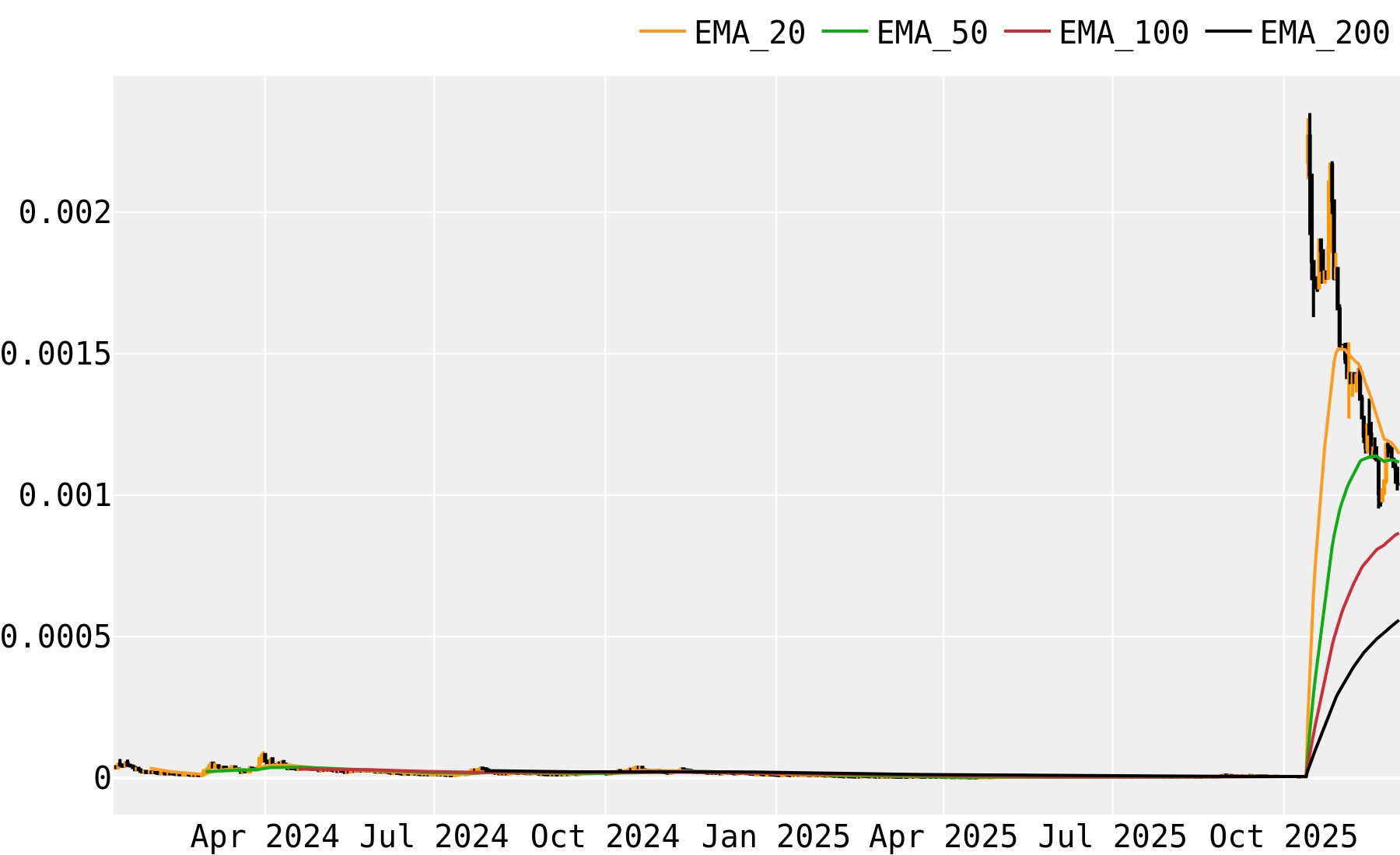 CHONKY CHONKY Exponential moving averages