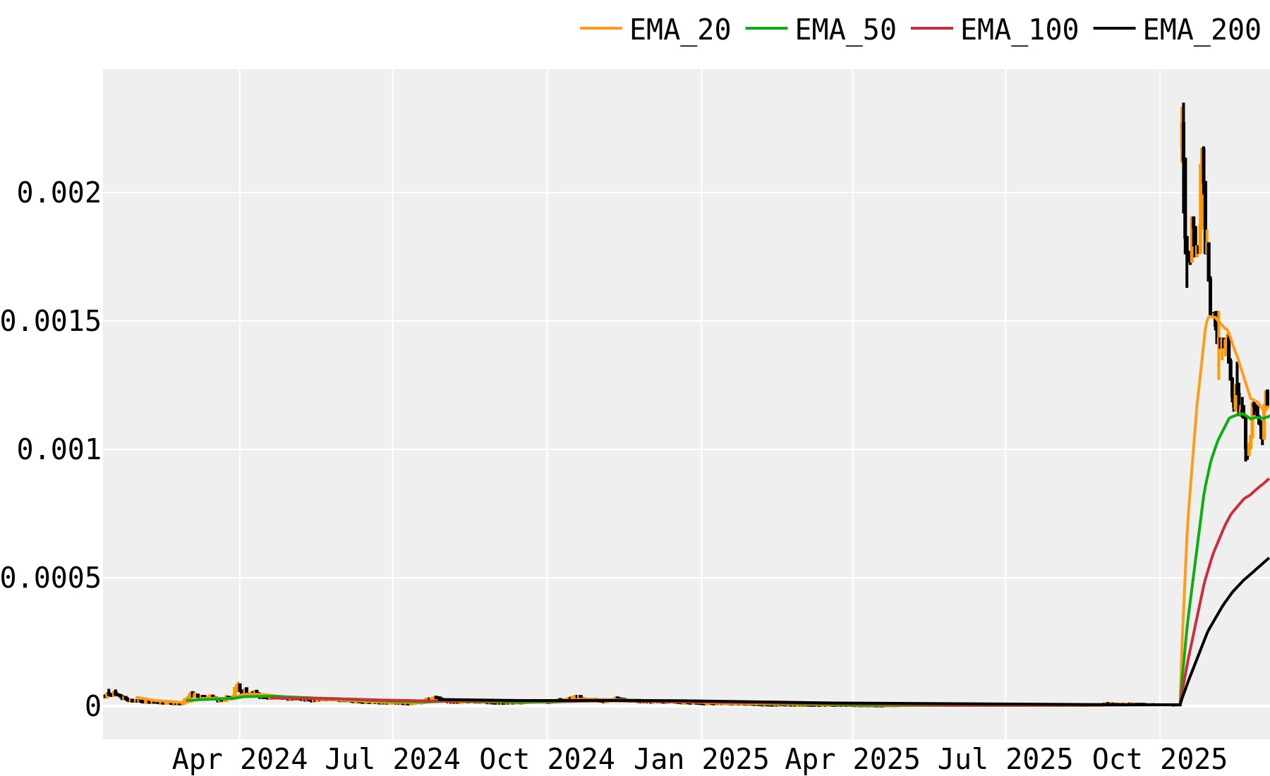 CHONKY CHONKY Exponential moving averages