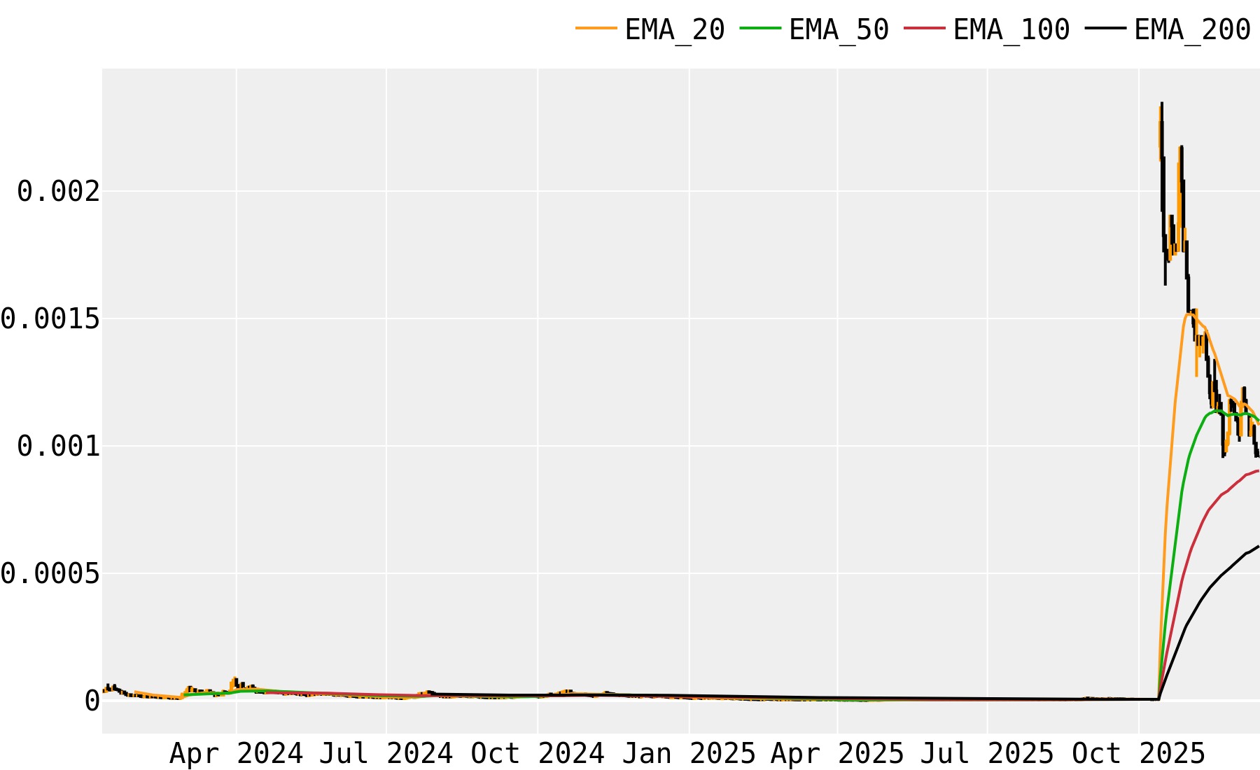 CHONKY CHONKY Exponential moving averages