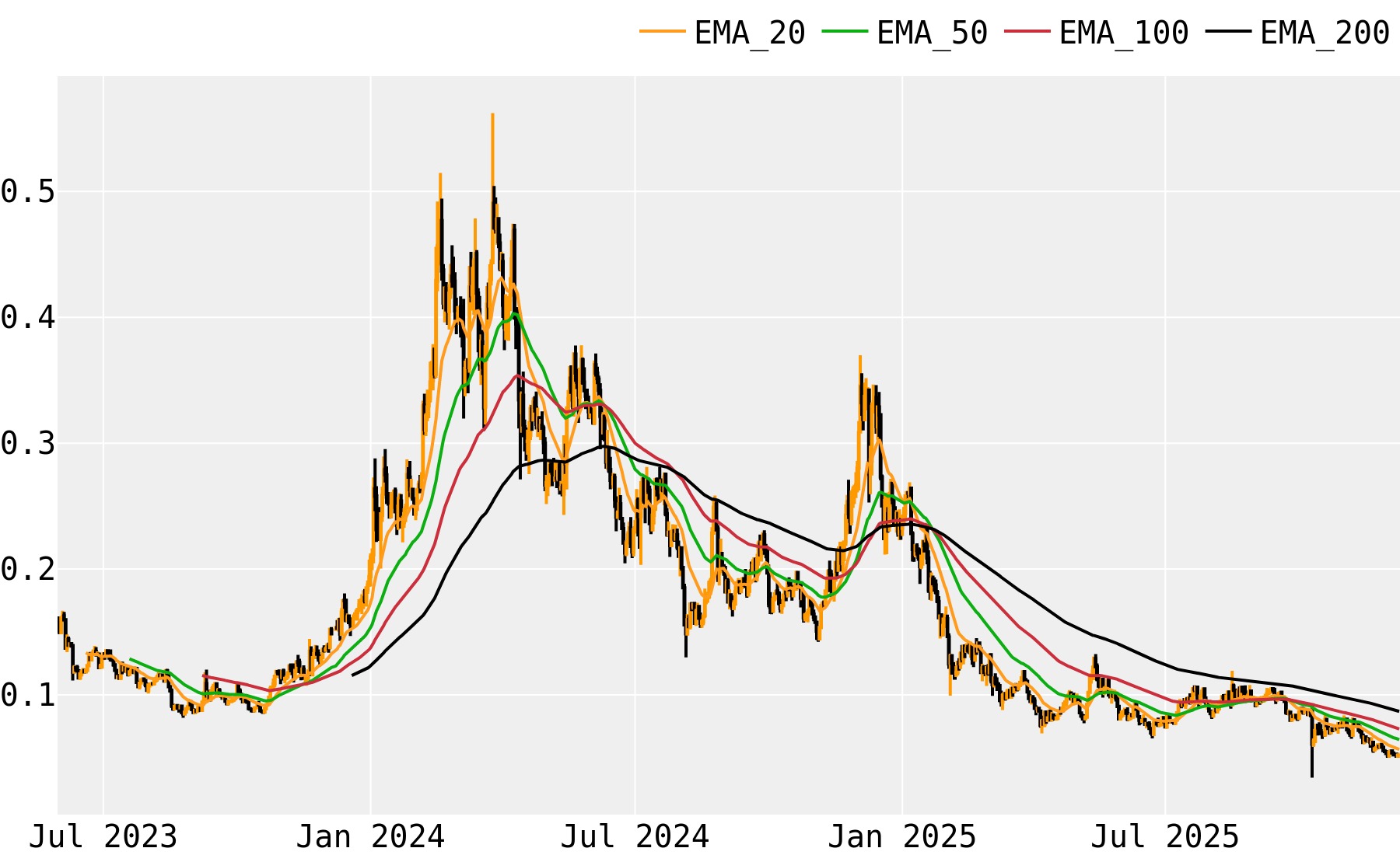 Medias móviles exponenciales de Chromia