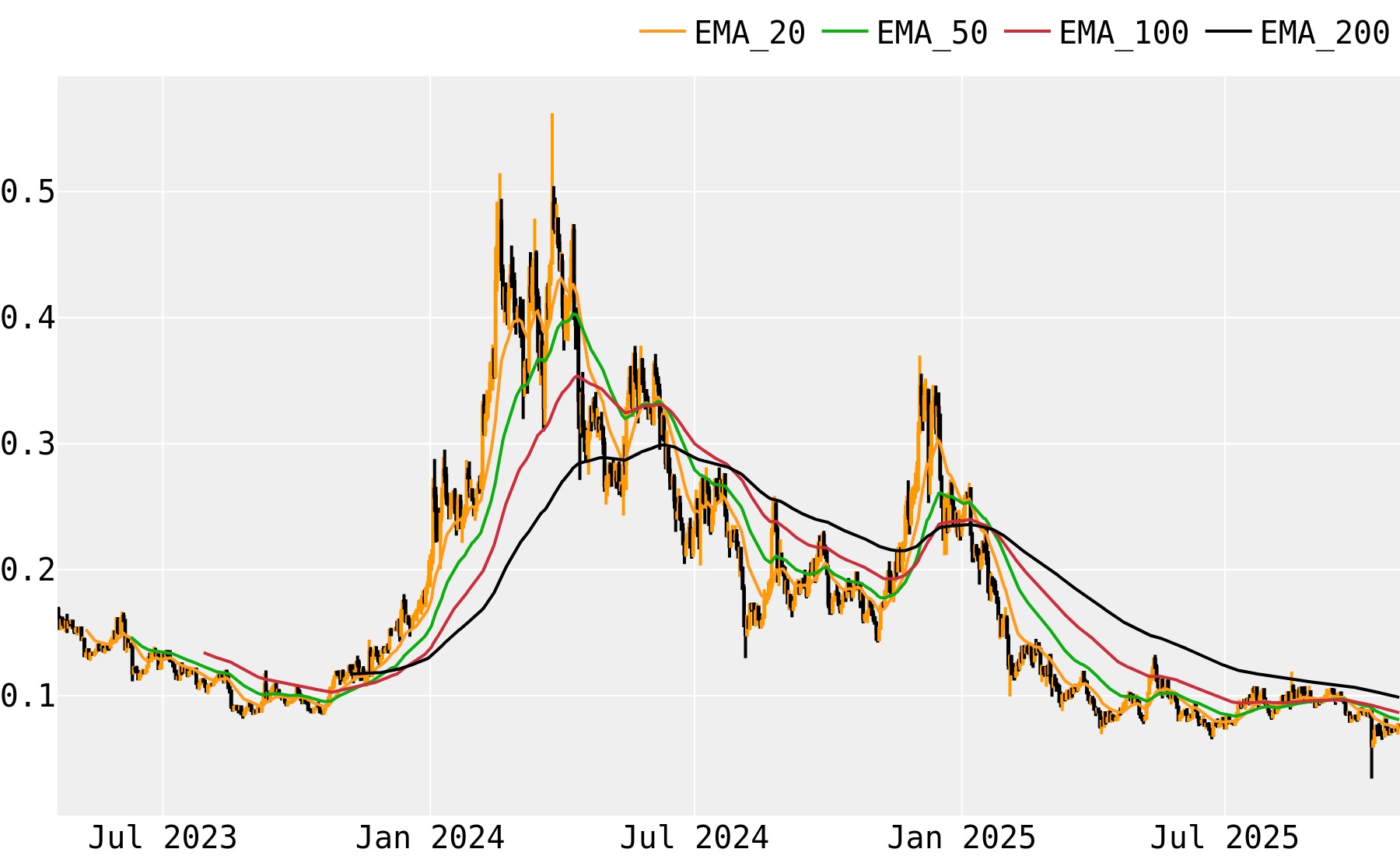 Chromia CHR Экспоненциальные скользящие средние