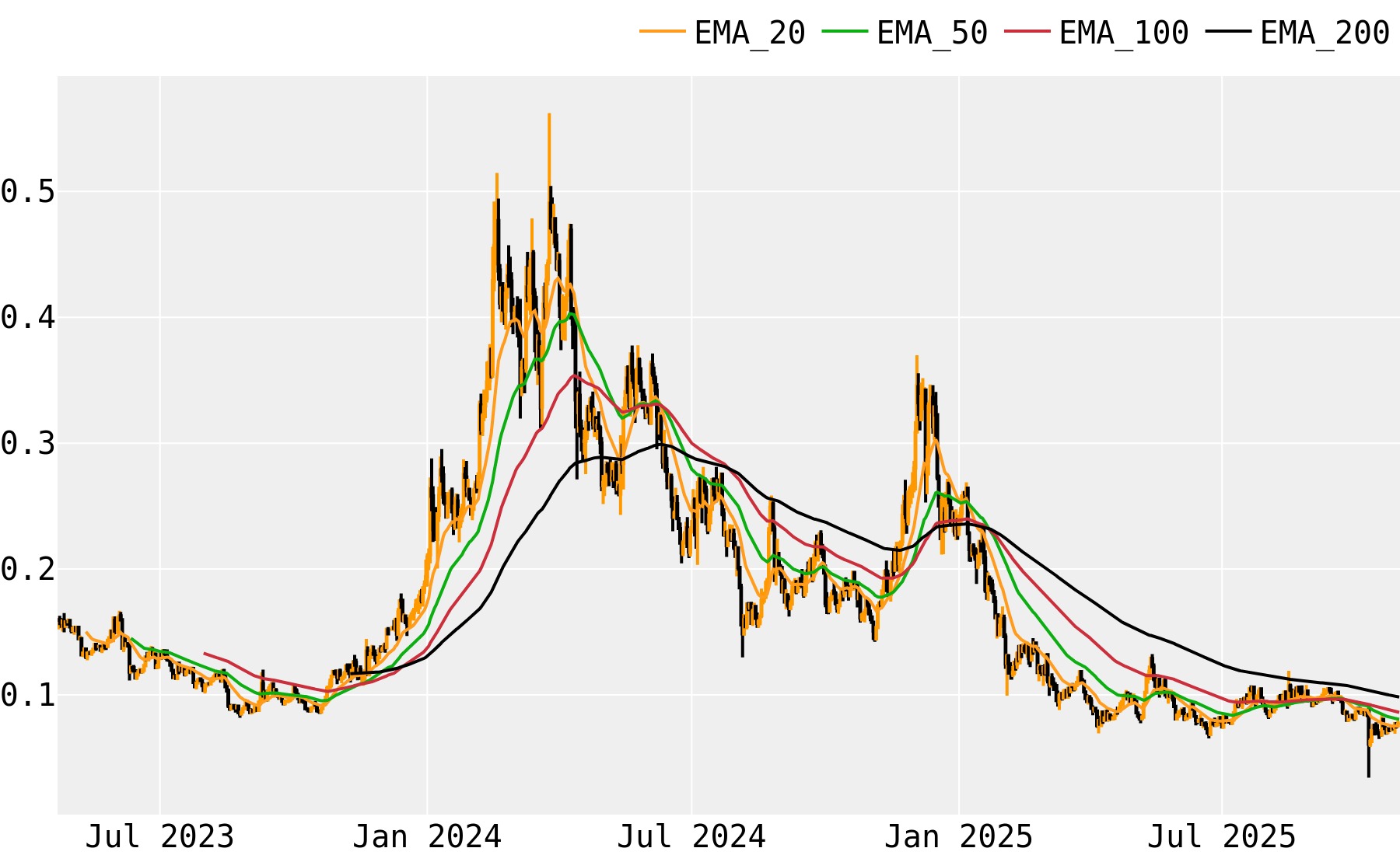 Chromia Üstel Hareketli Ortalamaları