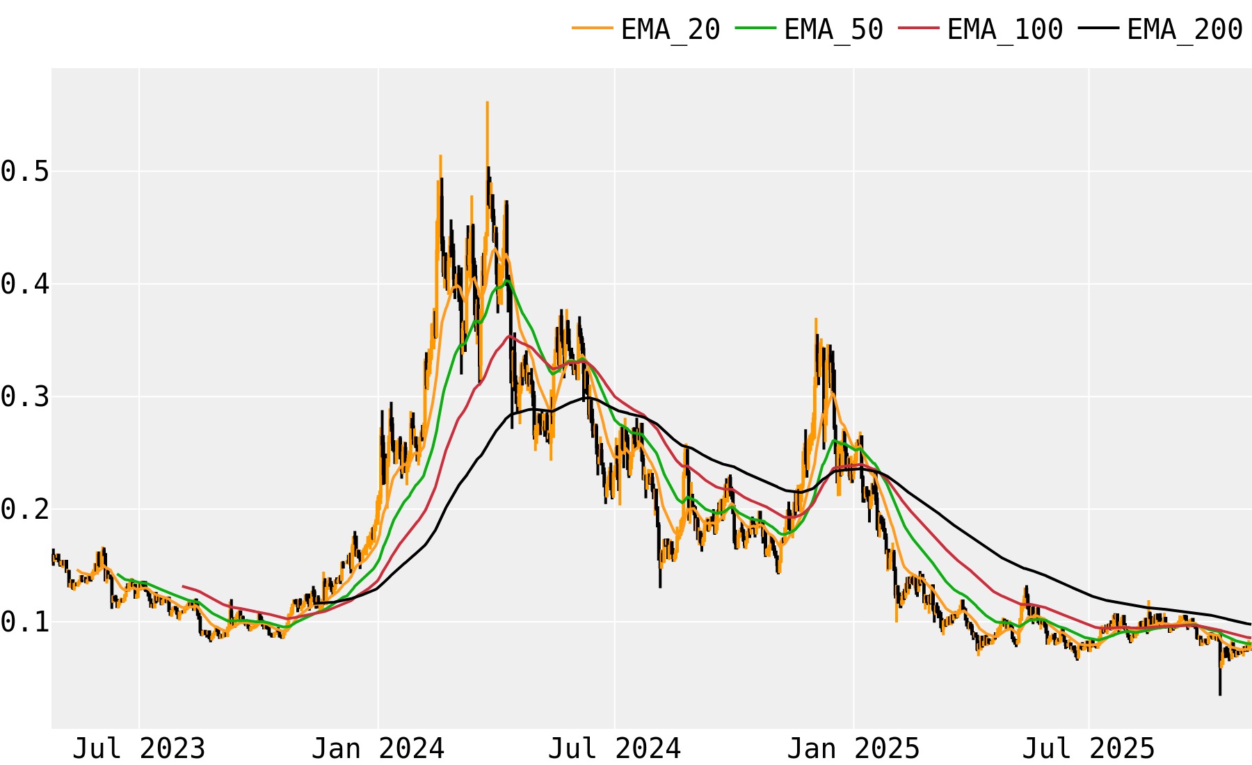 Chromia CHR Exponential moving averages