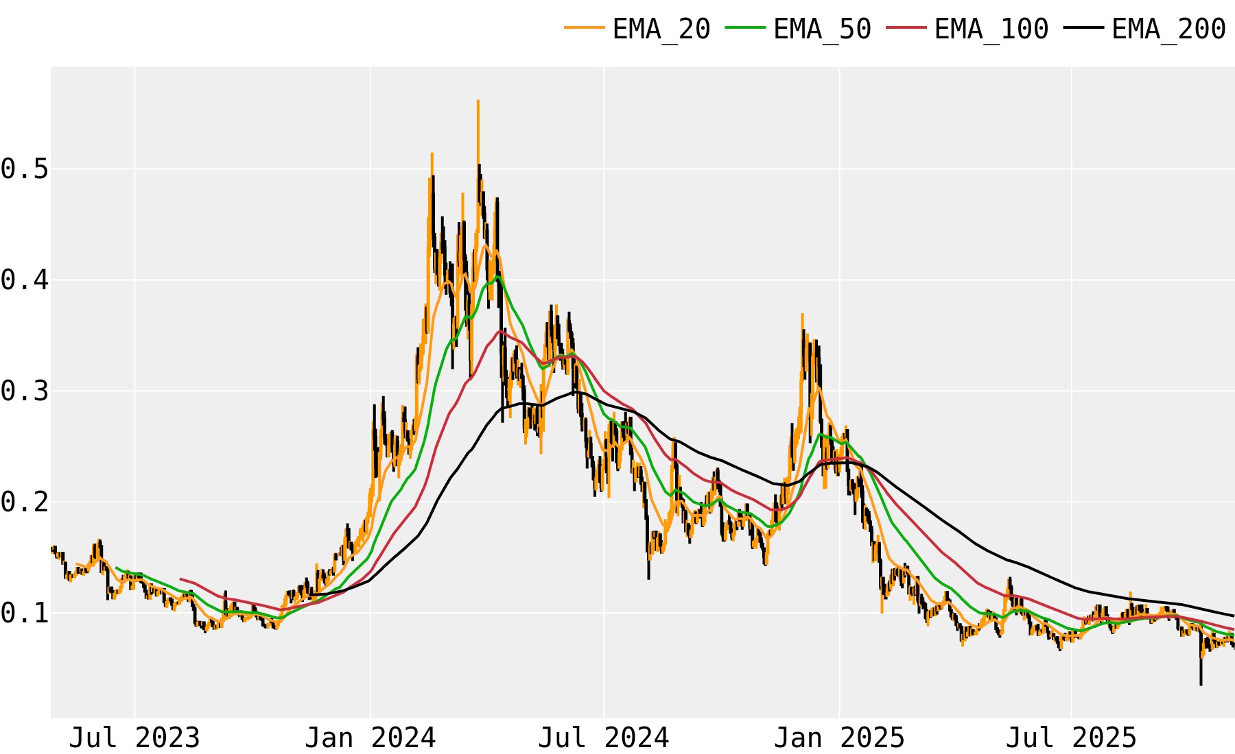 Chromia CHR Exponential moving averages