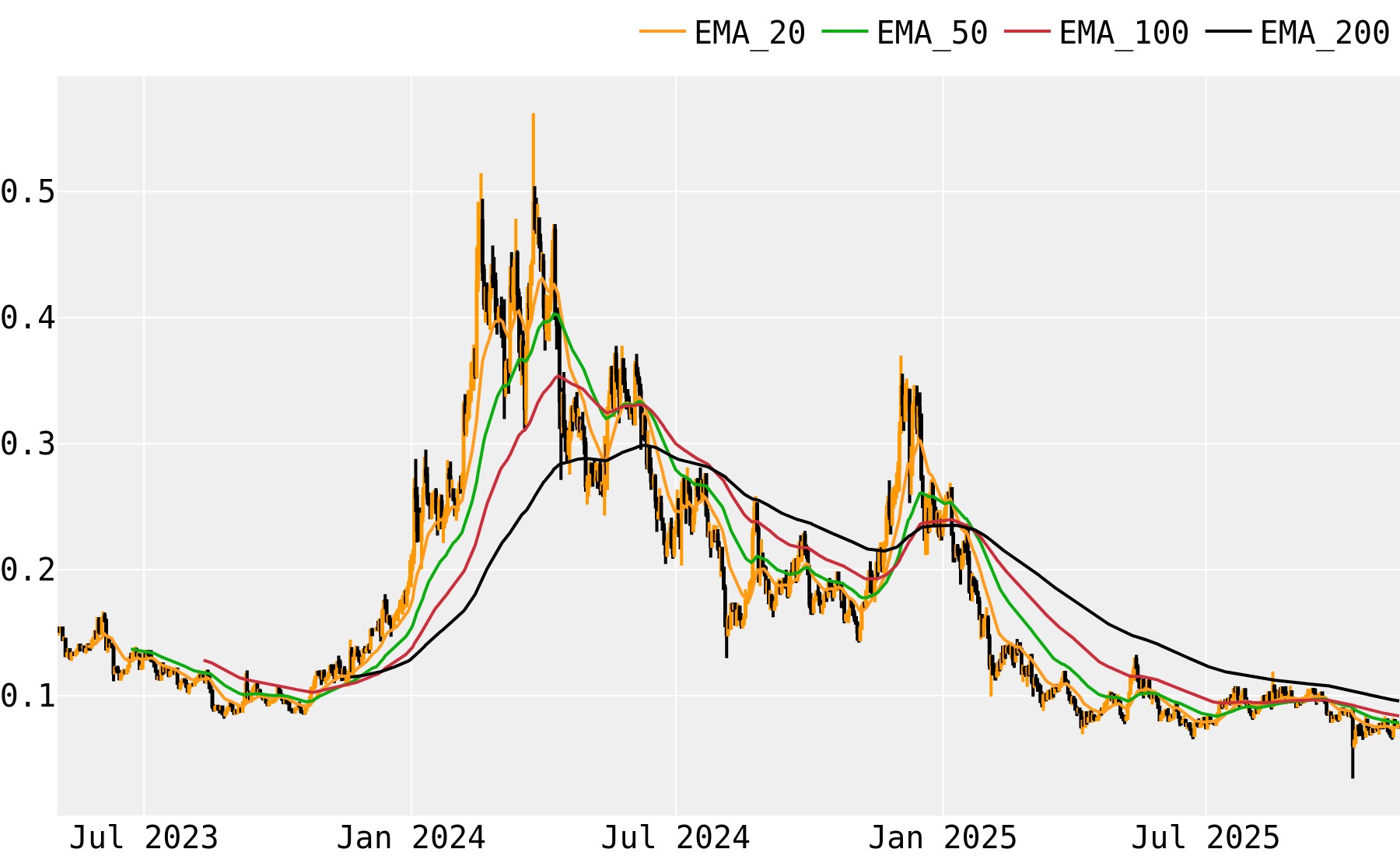 Chromia Exponentiell gleitende Durchschnitte
