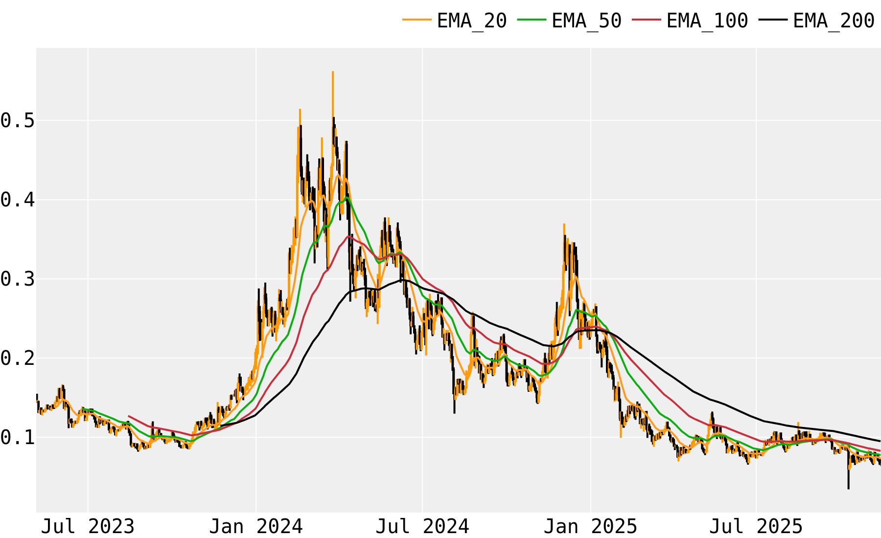Chromia Exponentiell gleitende Durchschnitte
