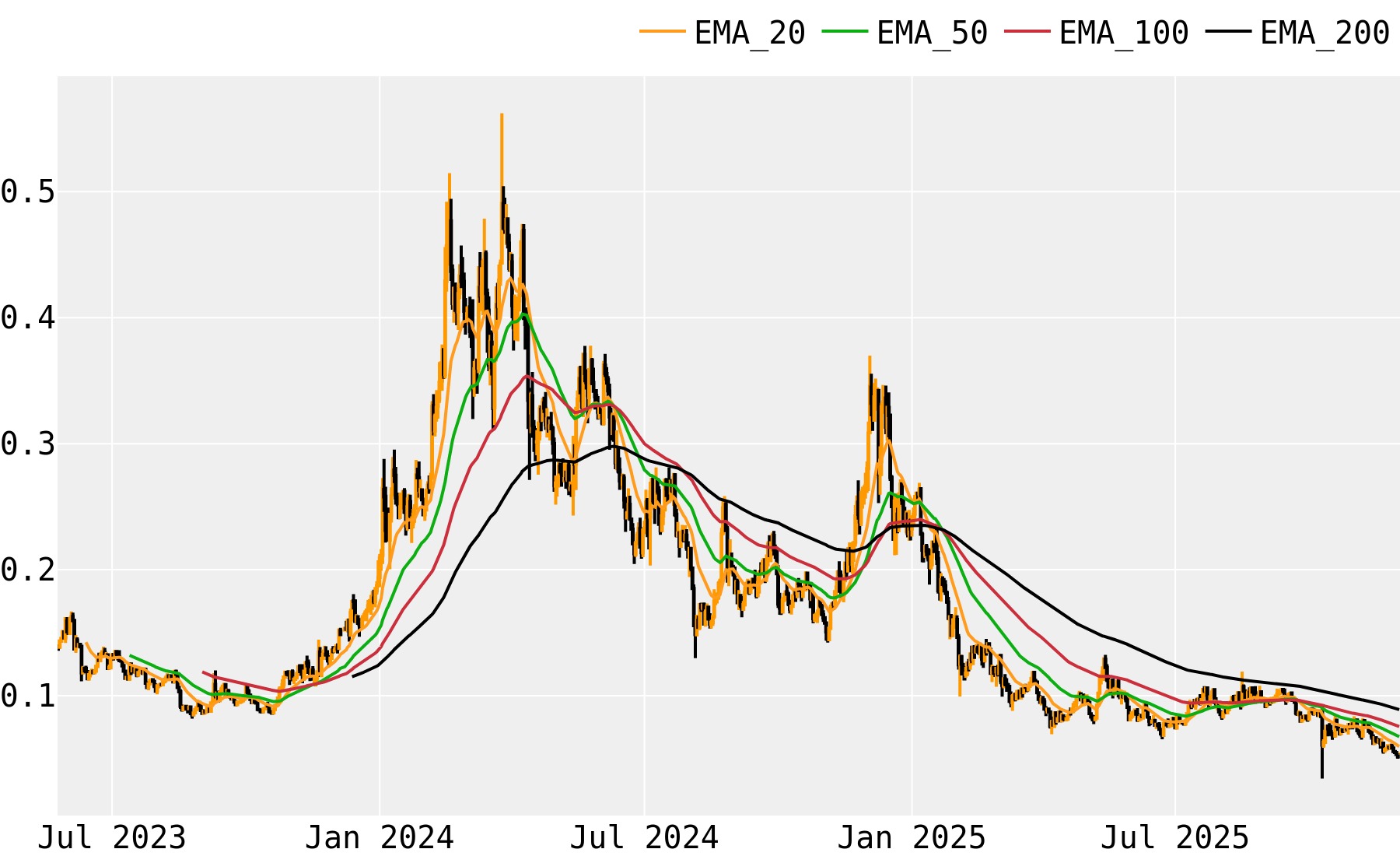 Chromia CHR Exponential moving averages