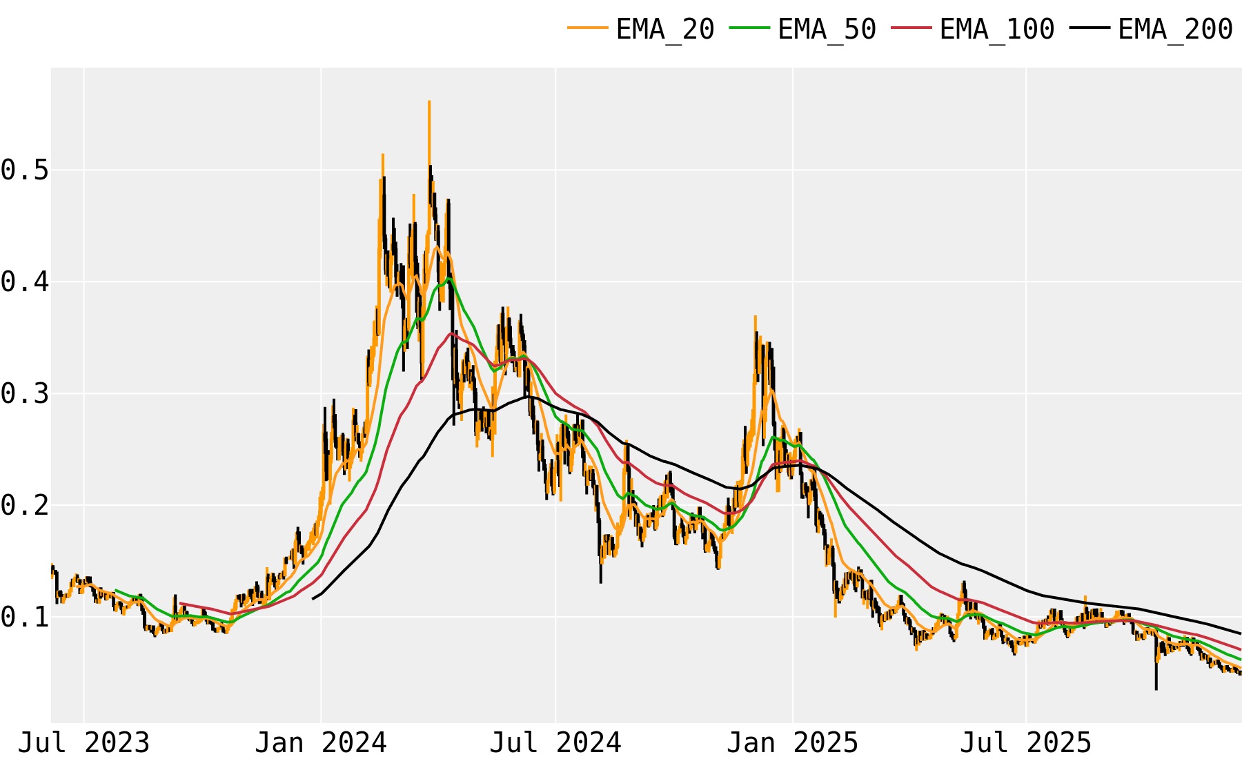 Chromia Üstel Hareketli Ortalamaları