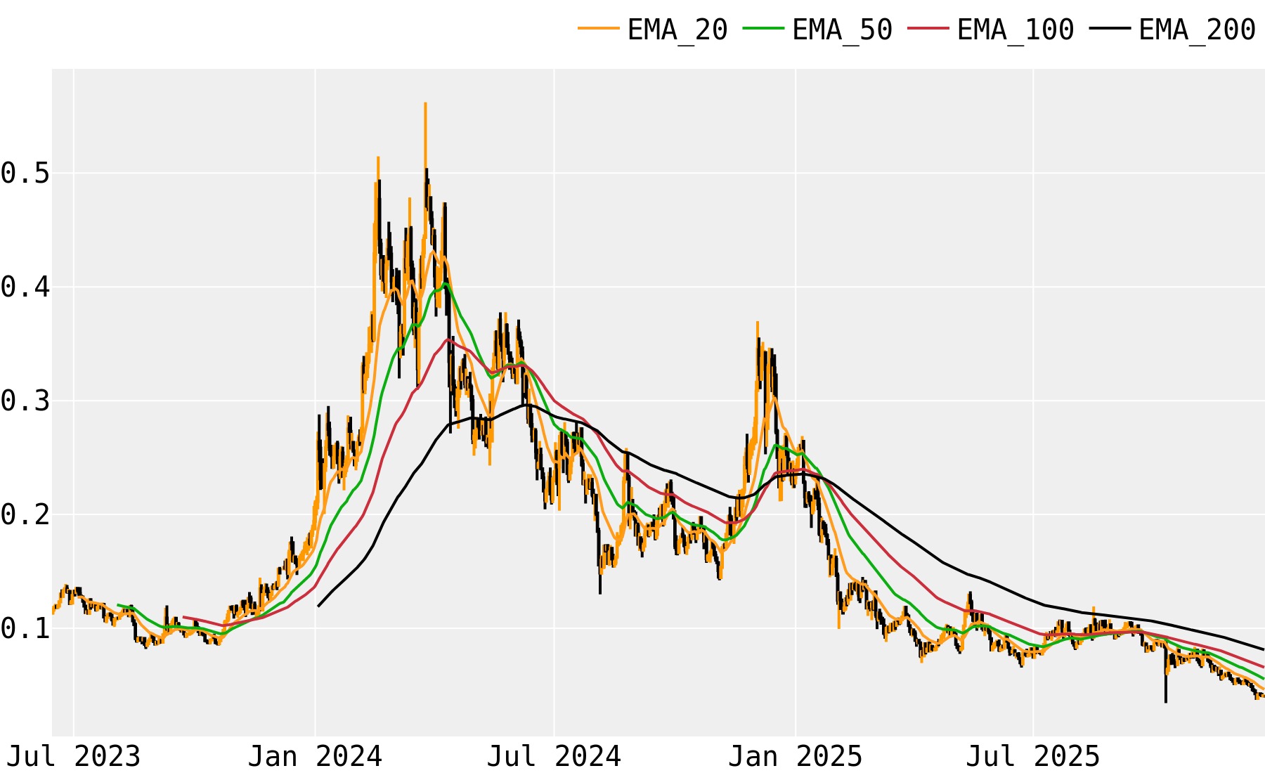 Medias móviles exponenciales de Chromia