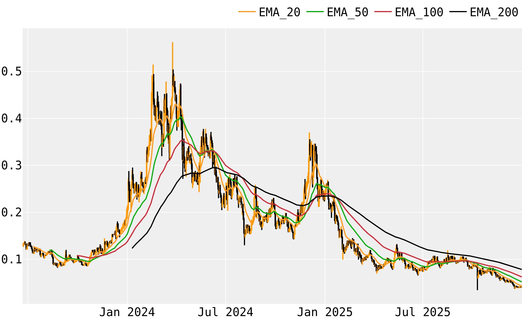Medias móviles exponenciales de Chromia