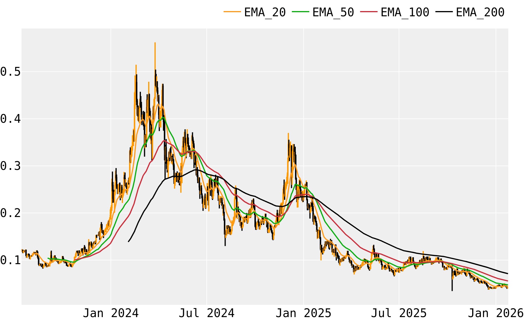 Medias móviles exponenciales de Chromia