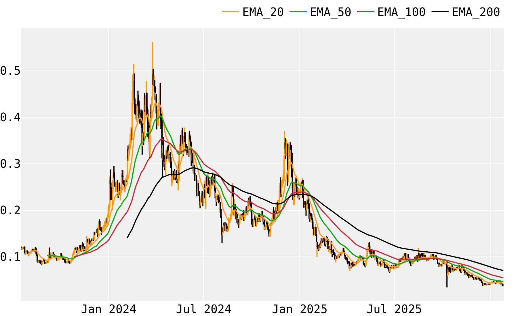 Chromia CHR Экспоненциальные скользящие средние