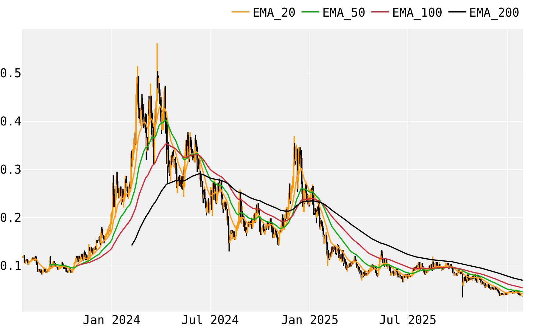 Chromia Üstel Hareketli Ortalamaları