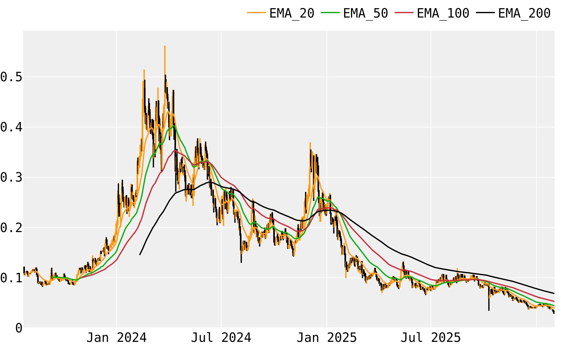 Medias móviles exponenciales de Chromia