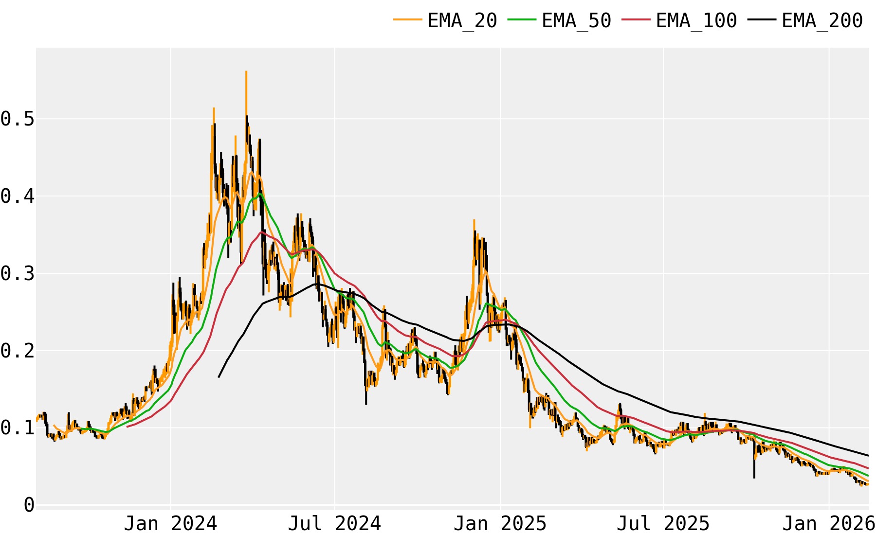 Medias móviles exponenciales de Chromia