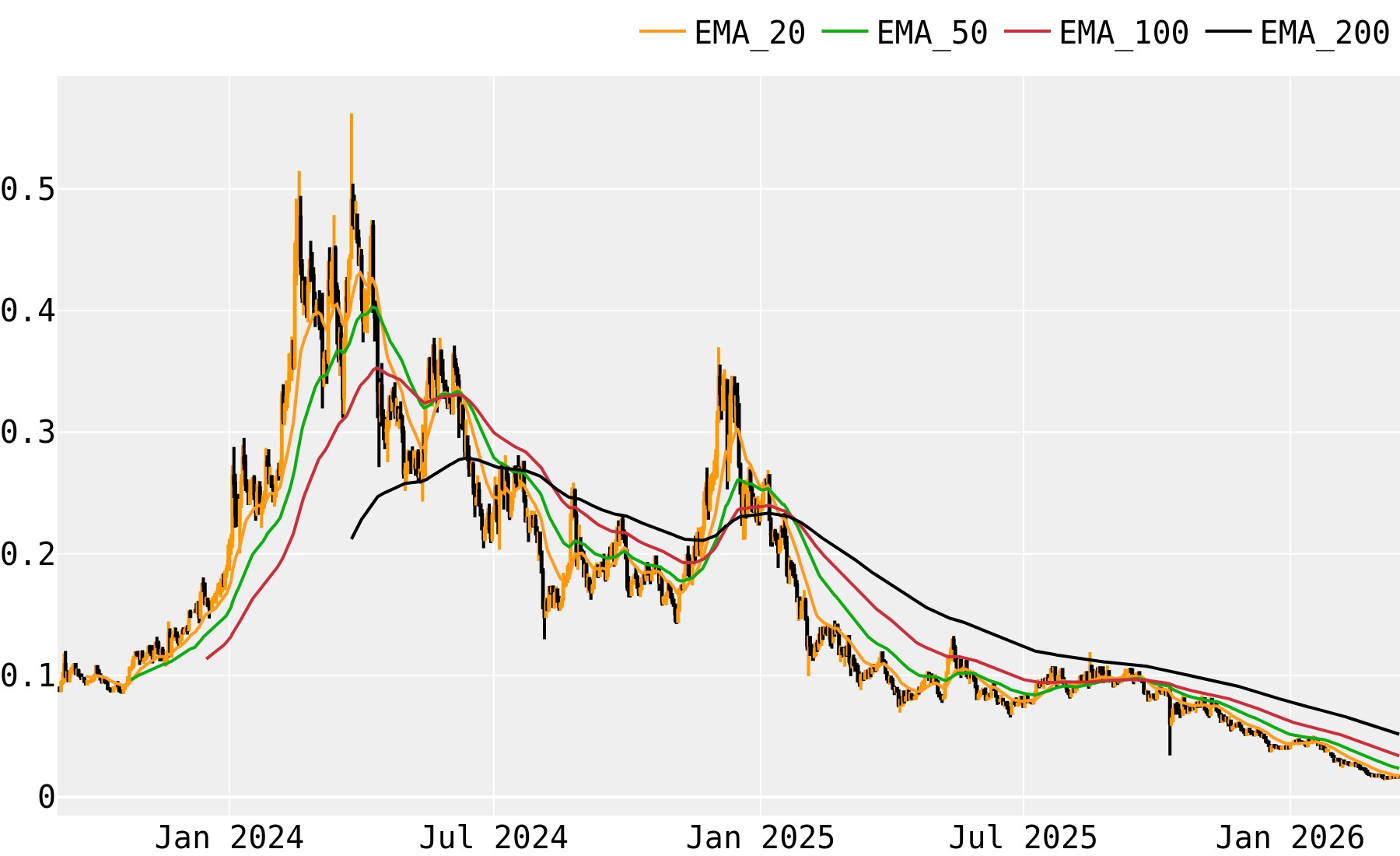 Medias móviles exponenciales de Chromia