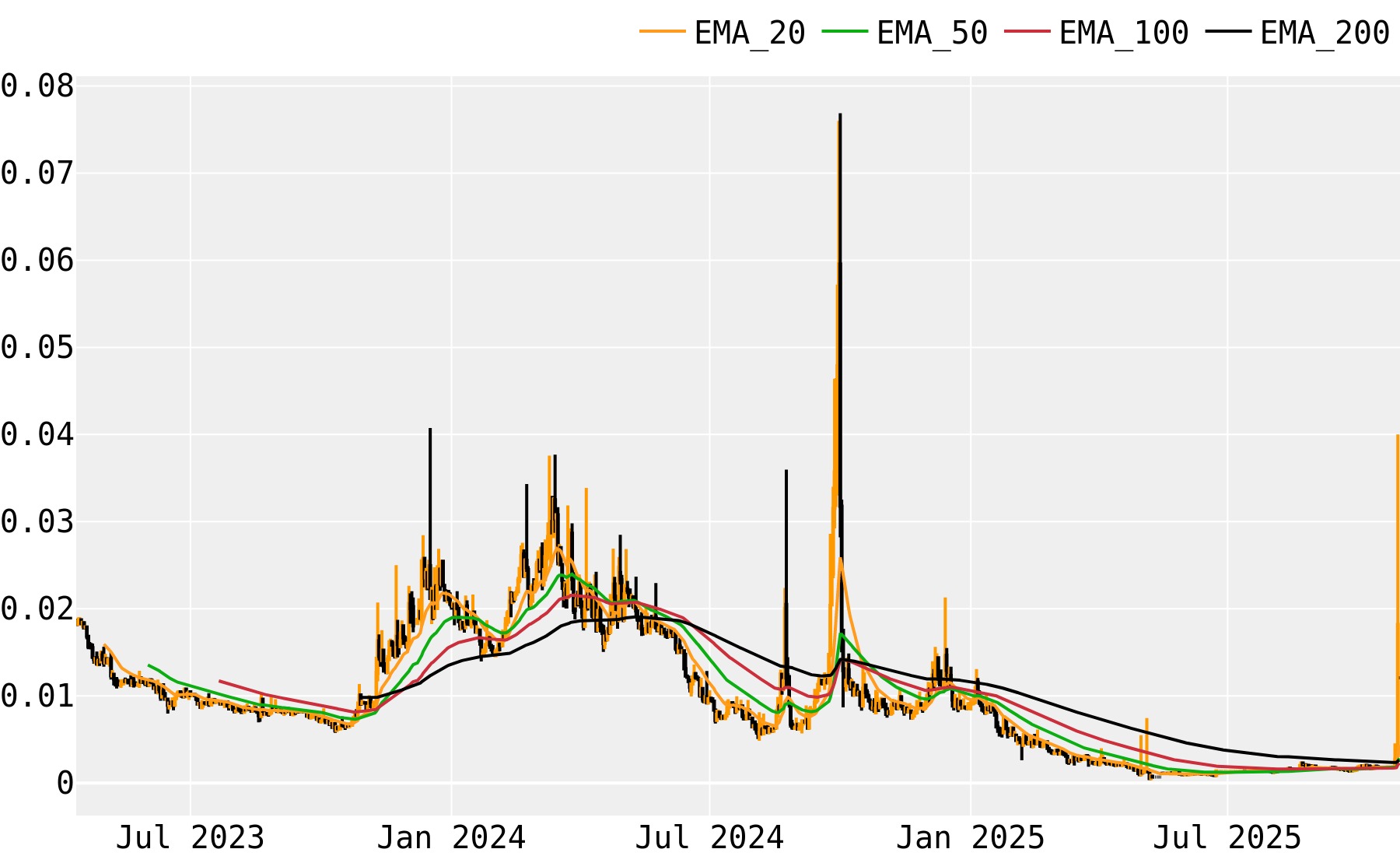 Chronicle XNL Экспоненциальные скользящие средние