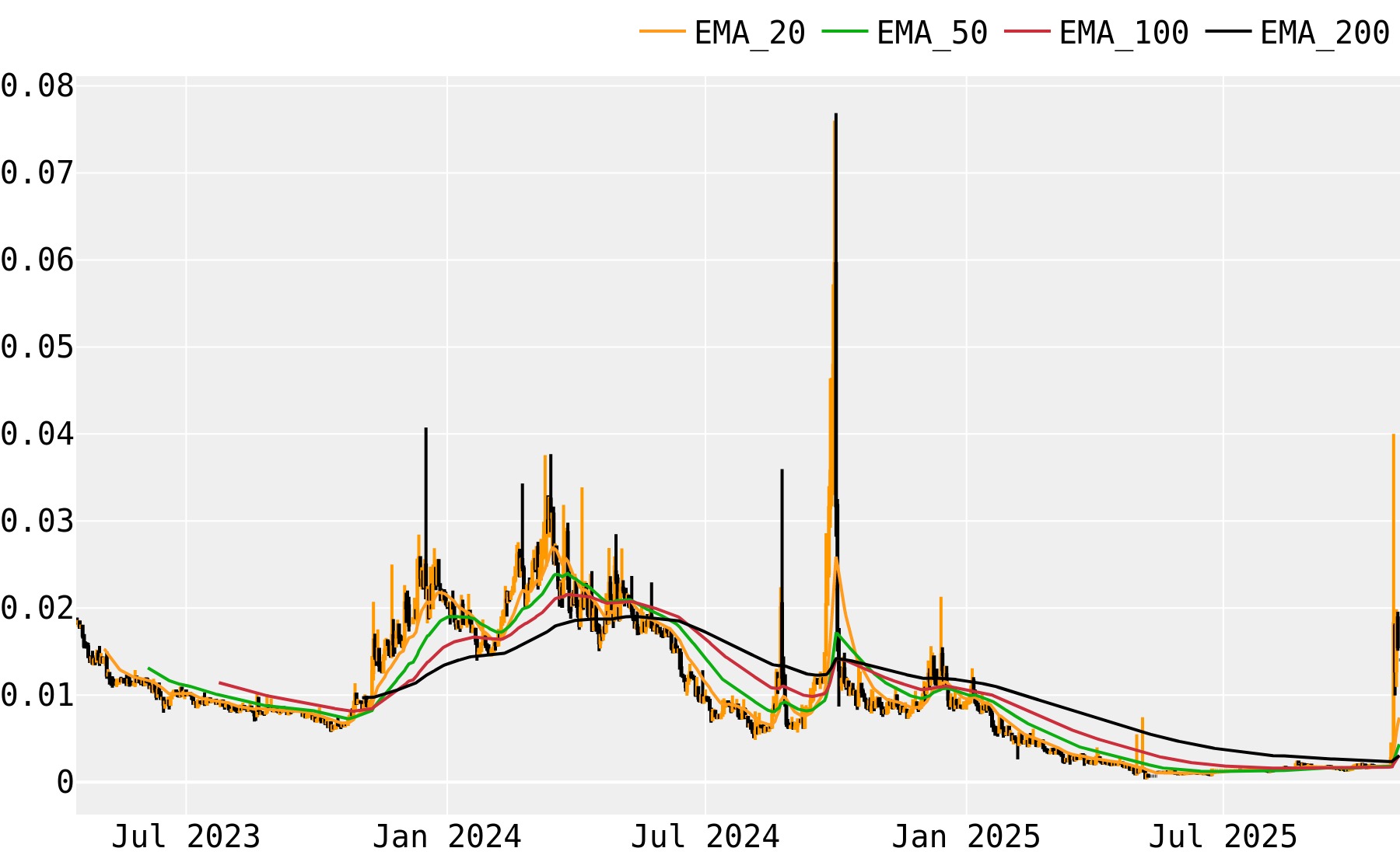 Chronicle XNL Exponential moving averages