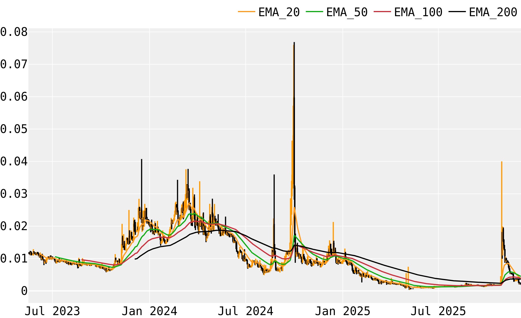 Chronicle XNL Exponential moving averages