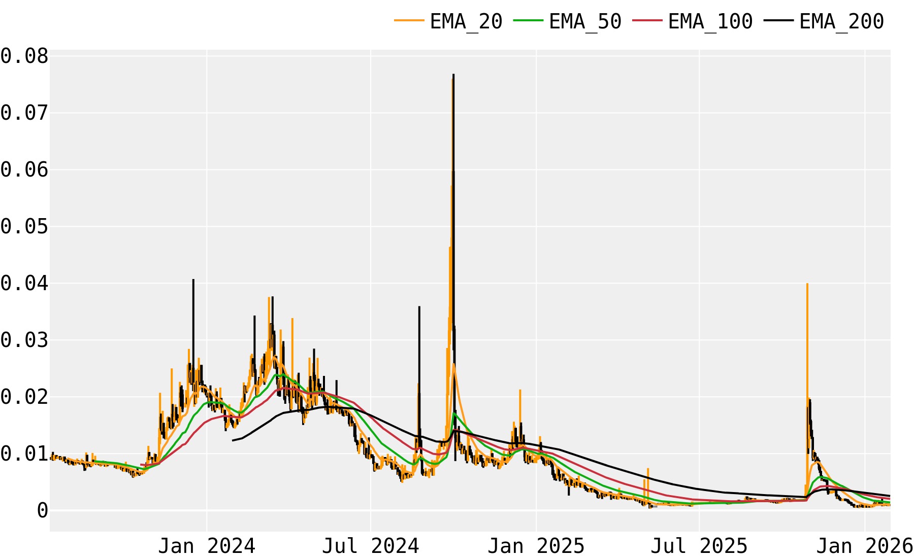 Medias móviles exponenciales de Chronicle