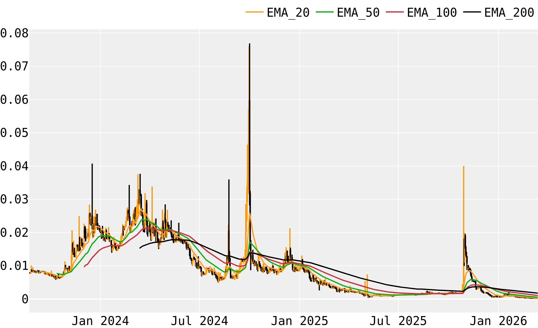 Medias móviles exponenciales de Chronicle