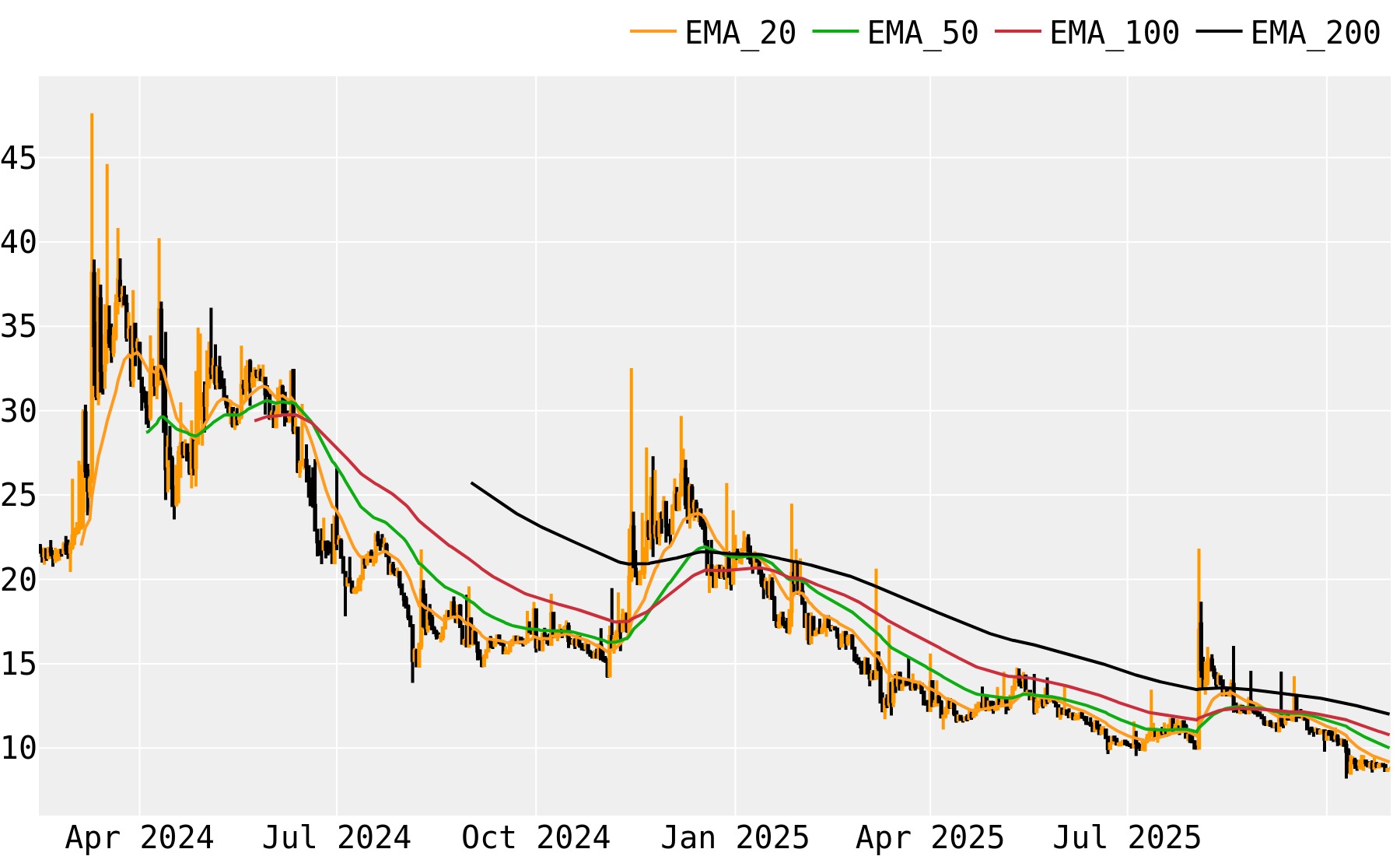 Chrono.tech TIME Exponential moving averages