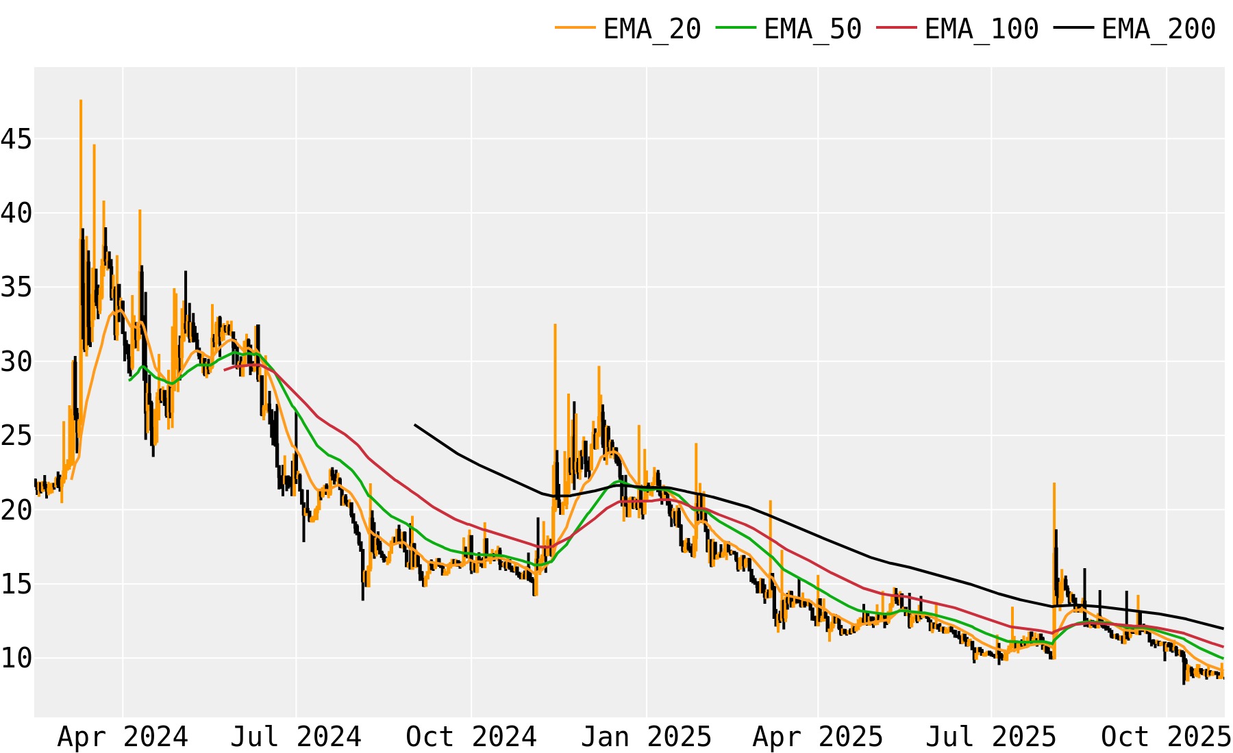 Chrono.tech Exponentiell gleitende Durchschnitte