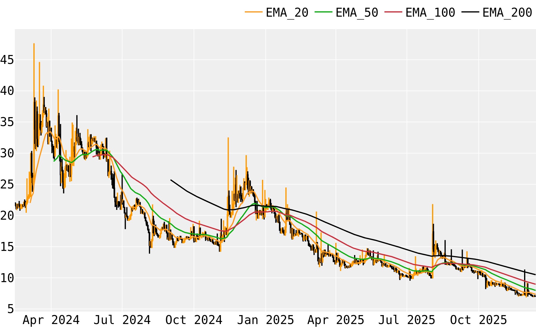 Chrono.tech TIME Exponential moving averages