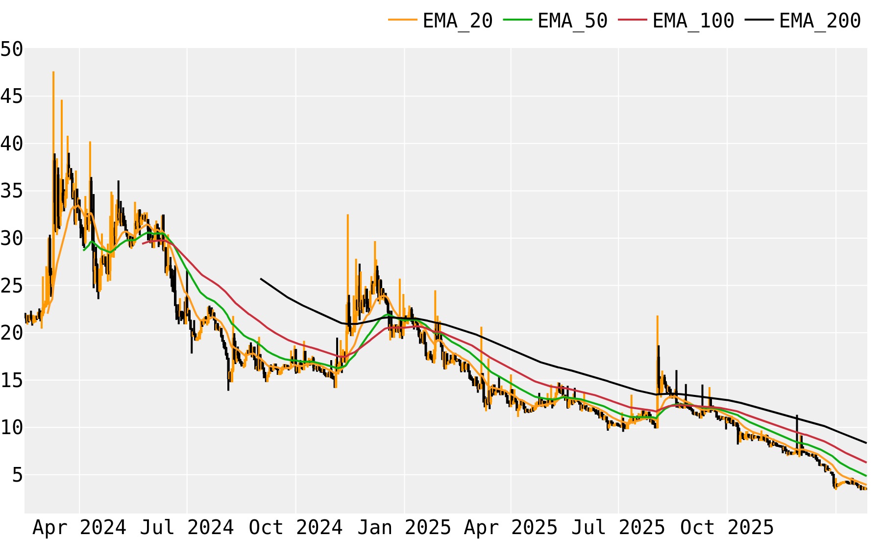 Chrono.tech TIME Экспоненциальные скользящие средние