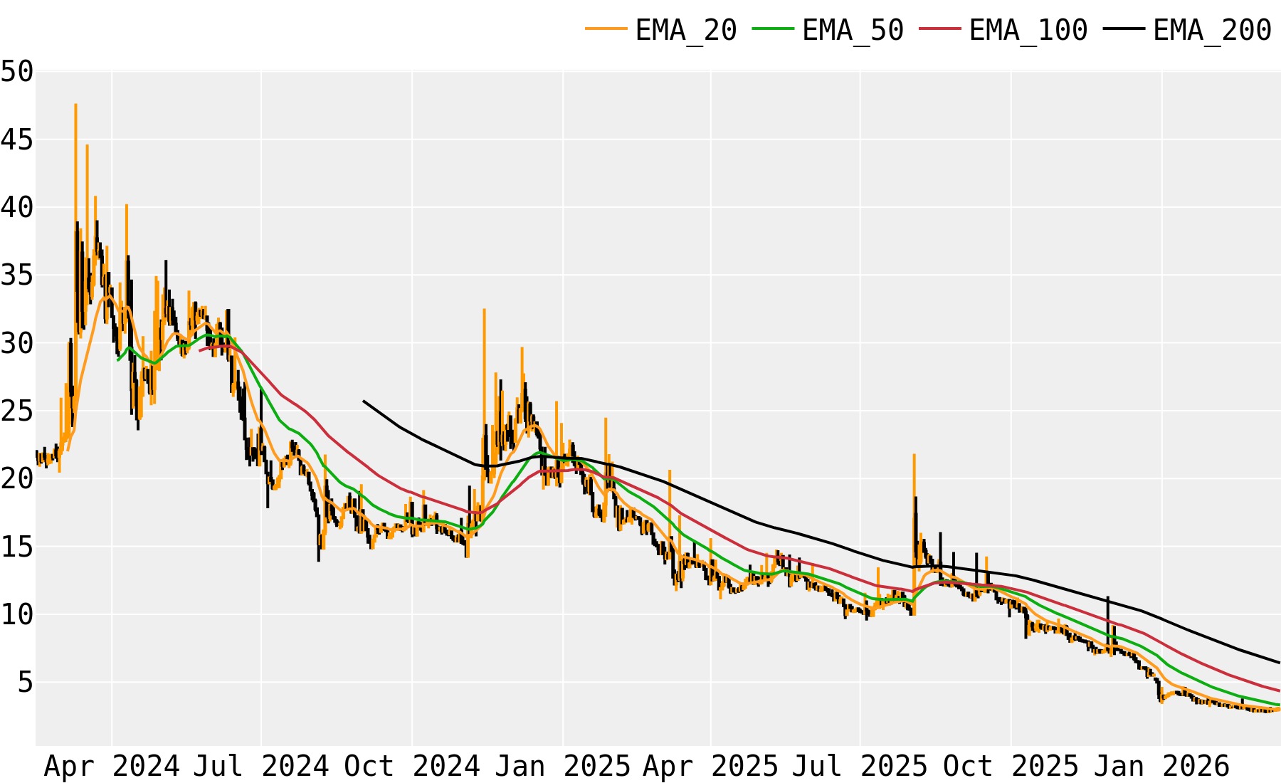 Chrono.tech Üstel Hareketli Ortalamaları