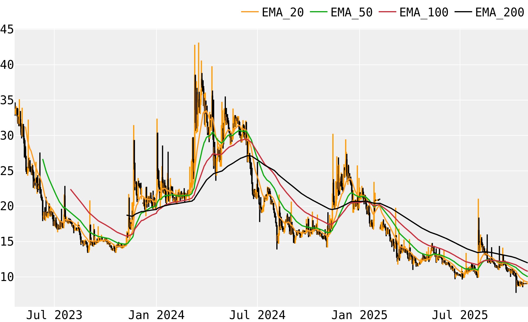 Chrono.tech TIME Exponential moving averages