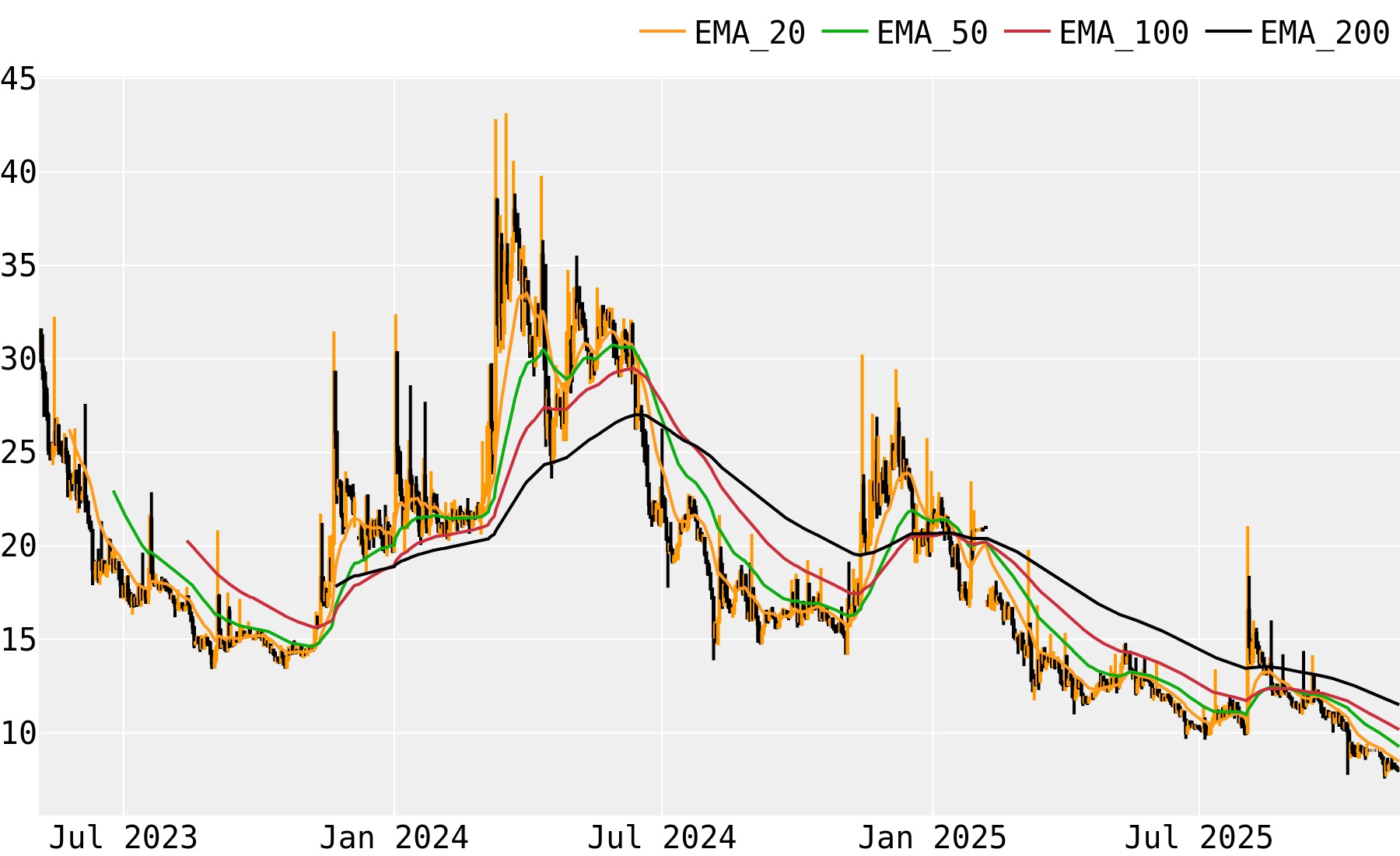 Chrono.tech TIME Exponential moving averages